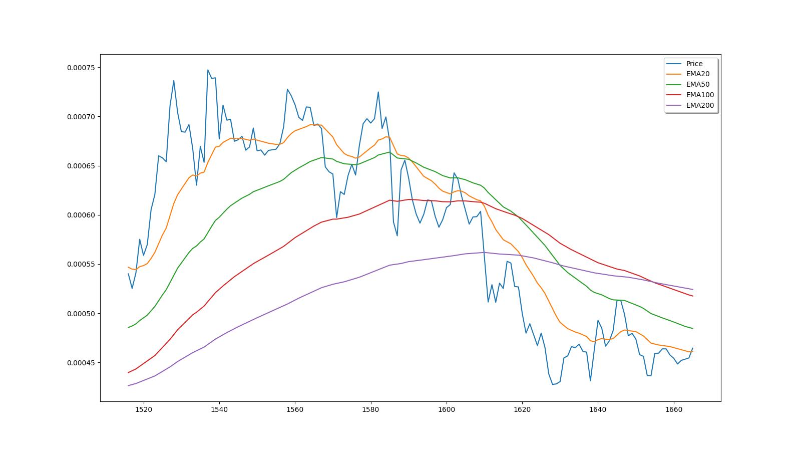 Lead Token Exponential Moving Averages