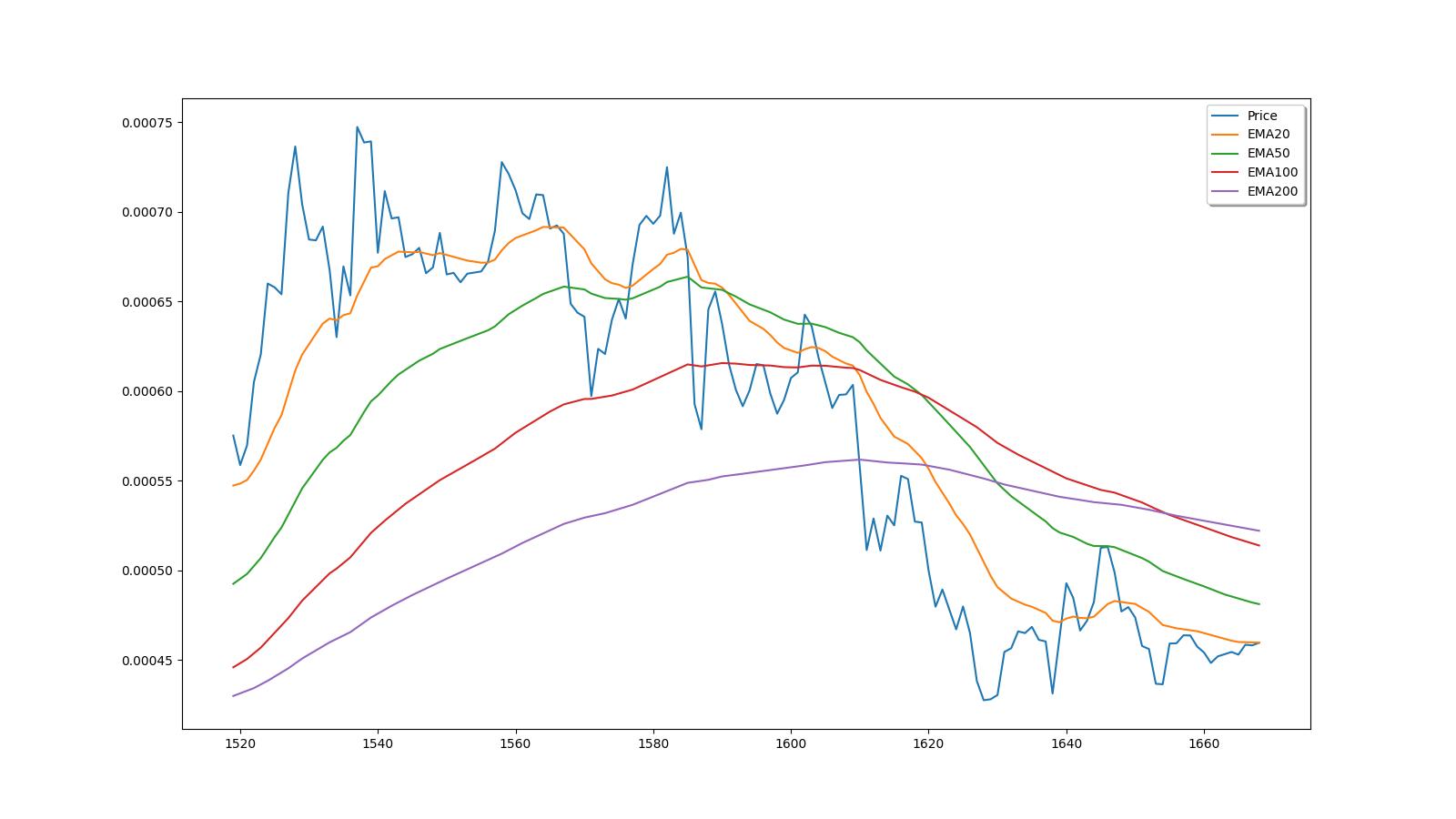 Lead Token Exponential Moving Averages