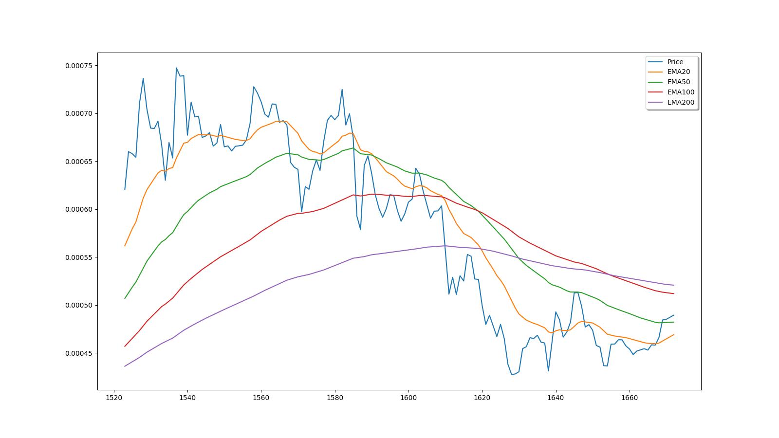 Lead Token Exponential Moving Averages