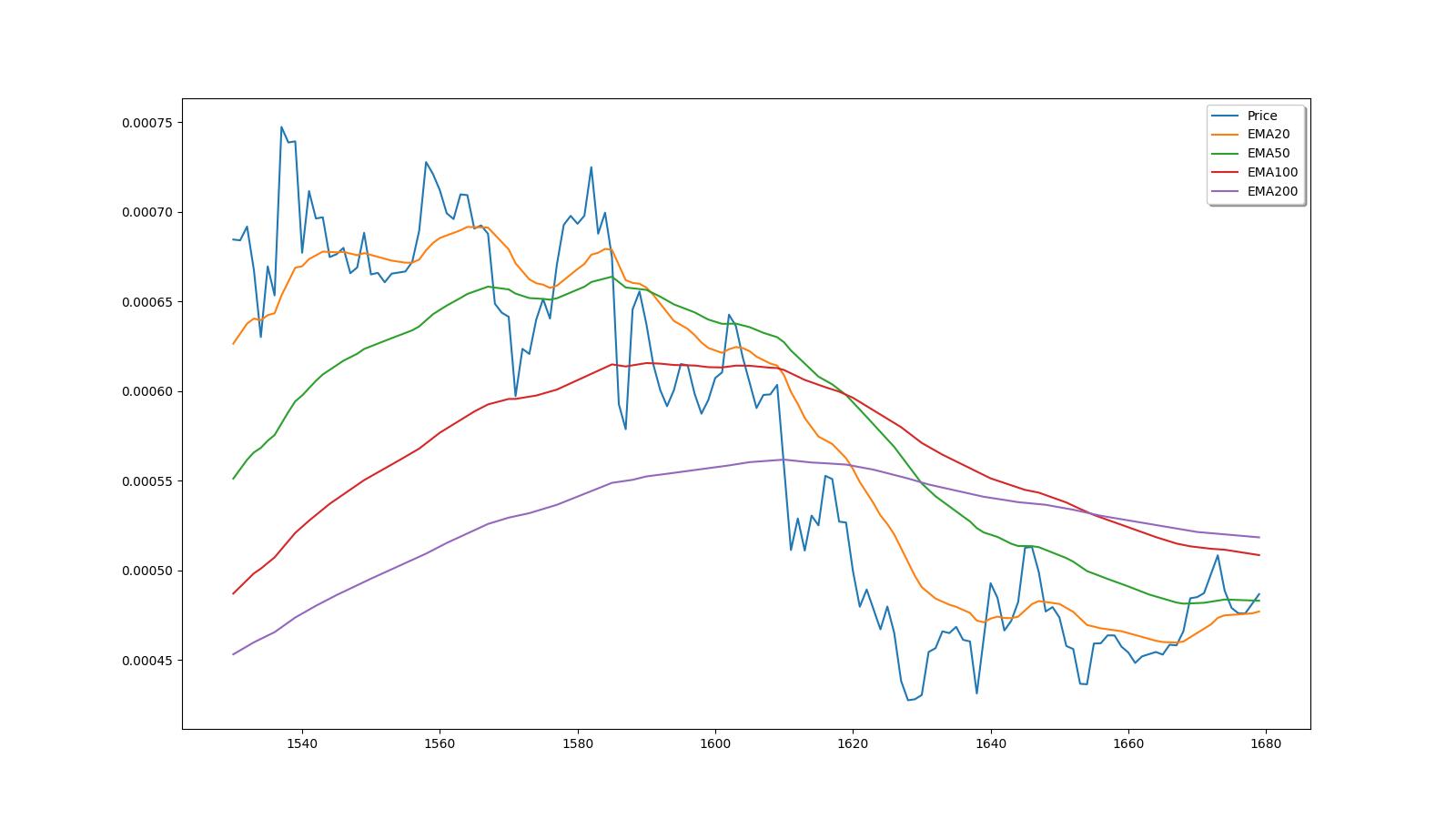 Lead Token Exponential Moving Averages