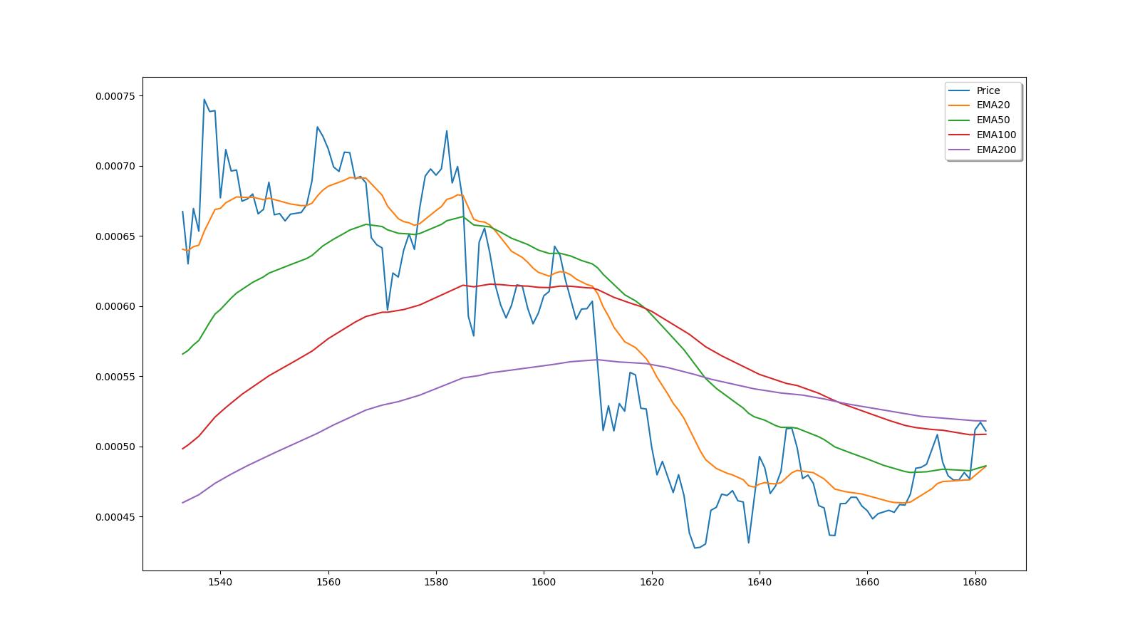 Lead Token Exponential Moving Averages