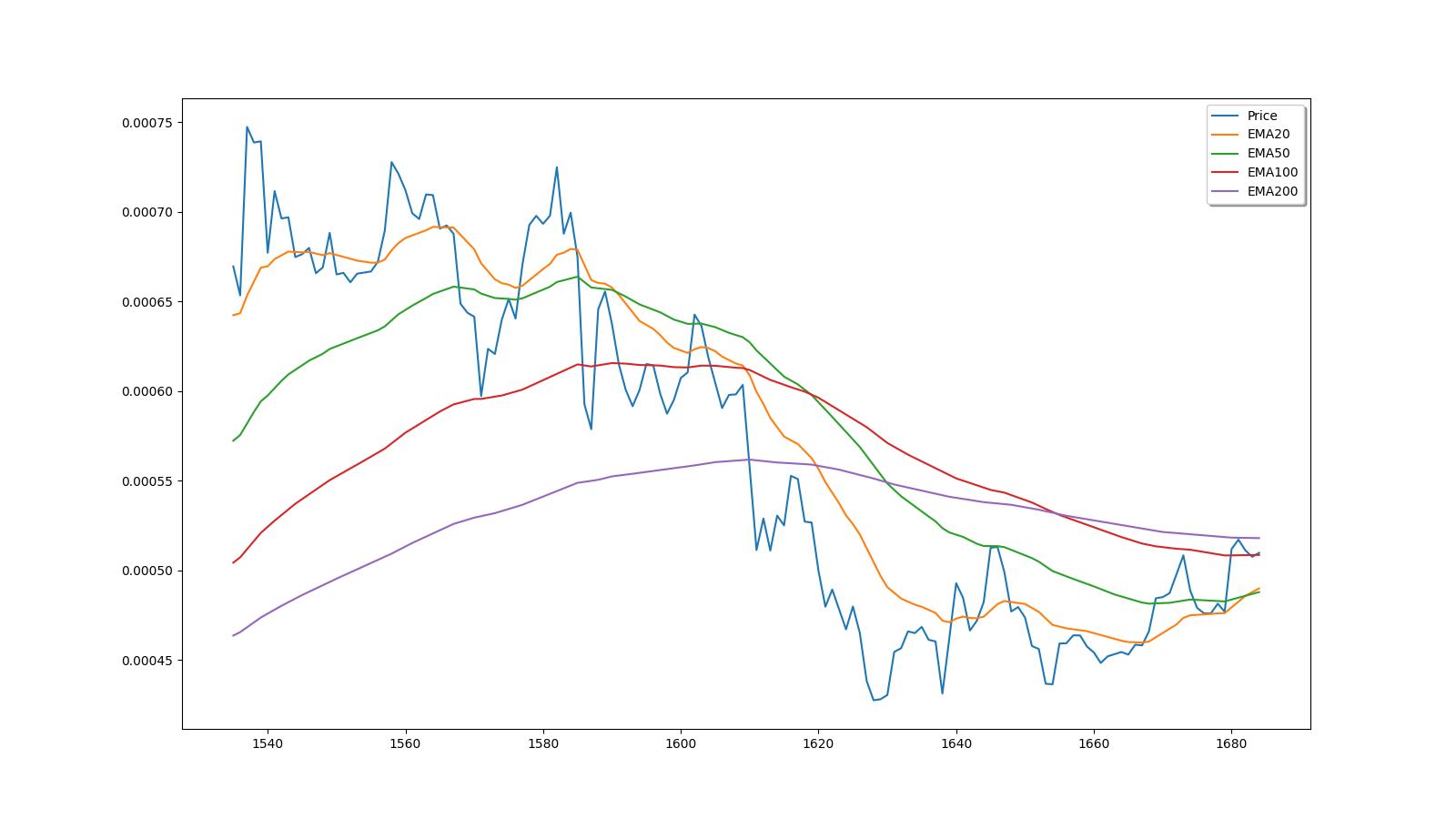Lead Token Exponential Moving Averages