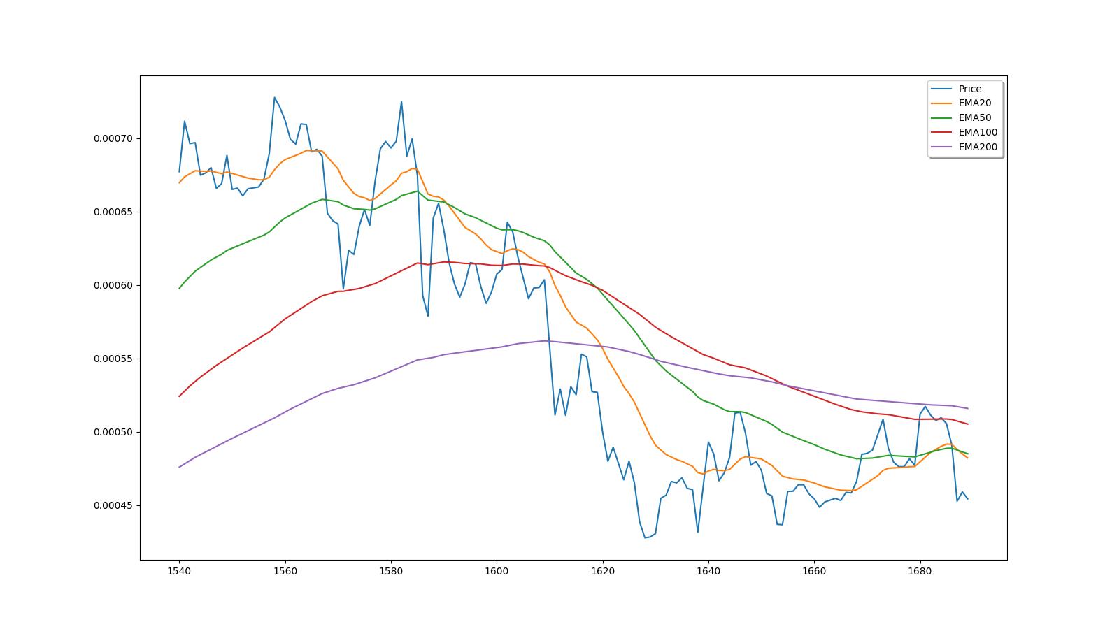Lead Token Exponential Moving Averages