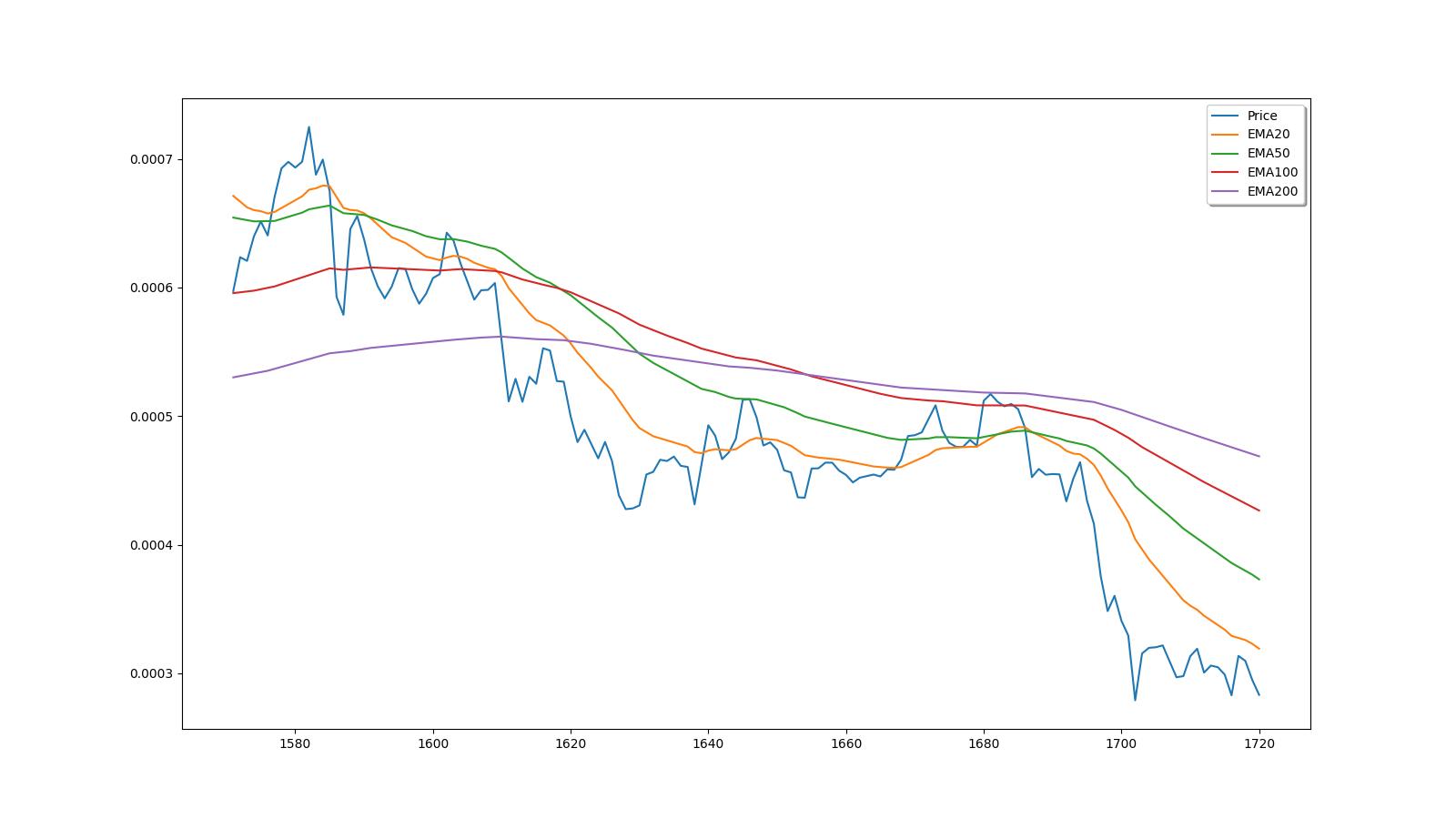 Lead Token Exponential Moving Averages