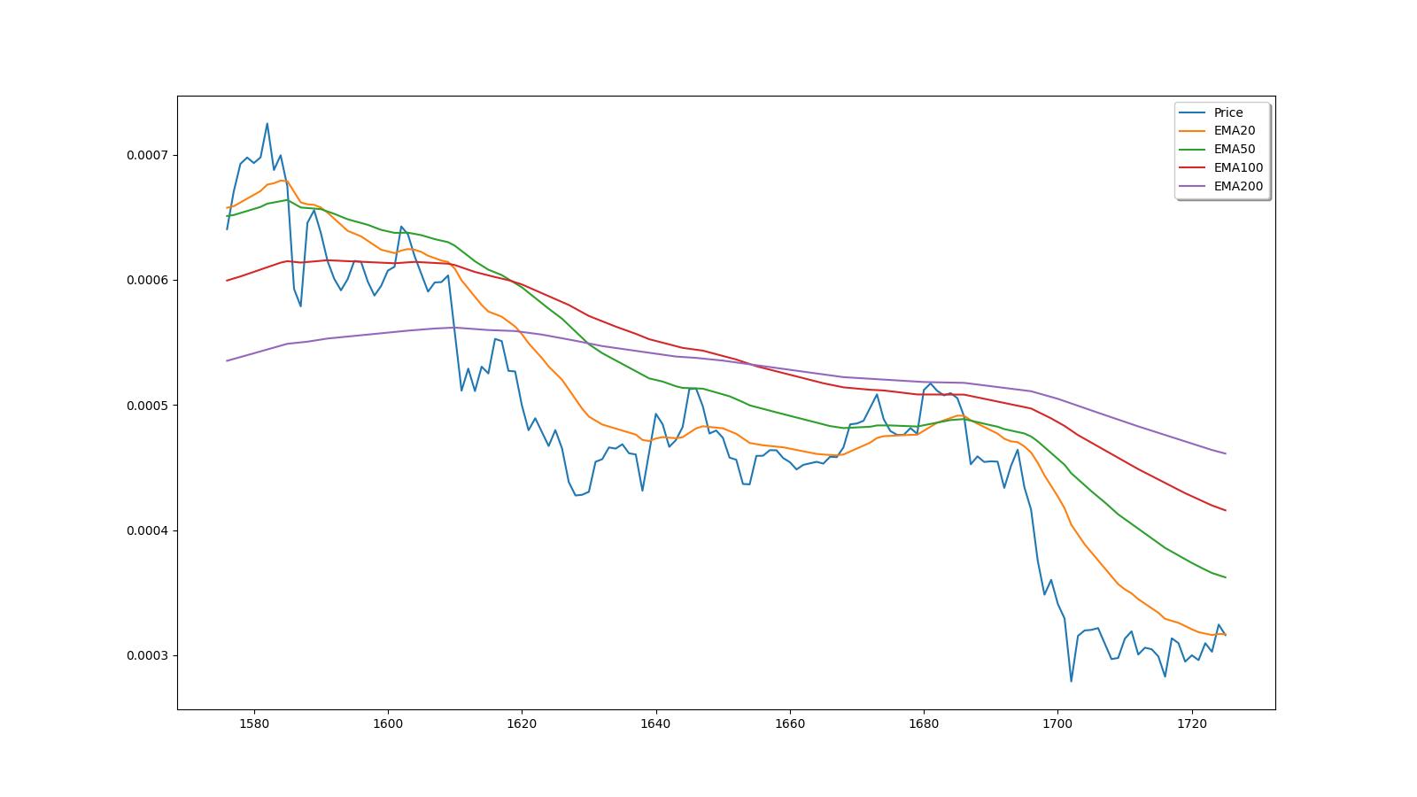 Lead Token Exponential Moving Averages