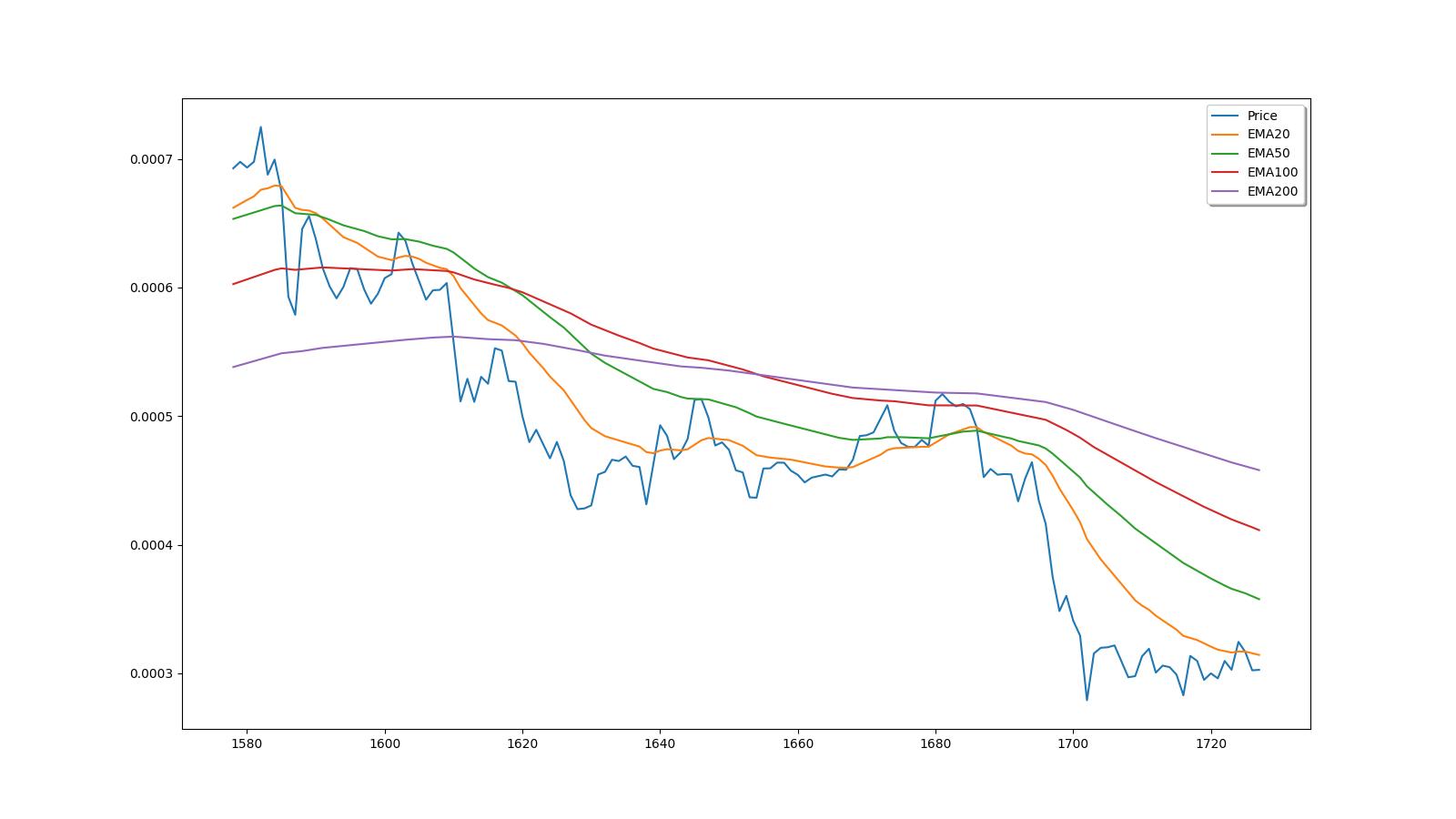 Lead Token Exponential Moving Averages
