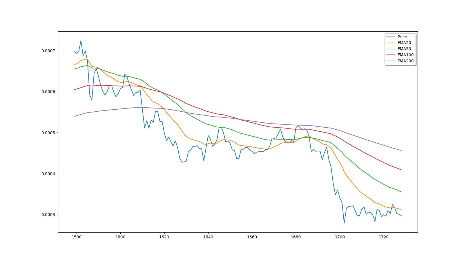 Lead Token Exponential Moving Averages