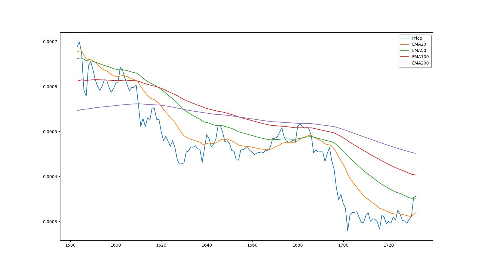 Lead Token Exponential Moving Averages