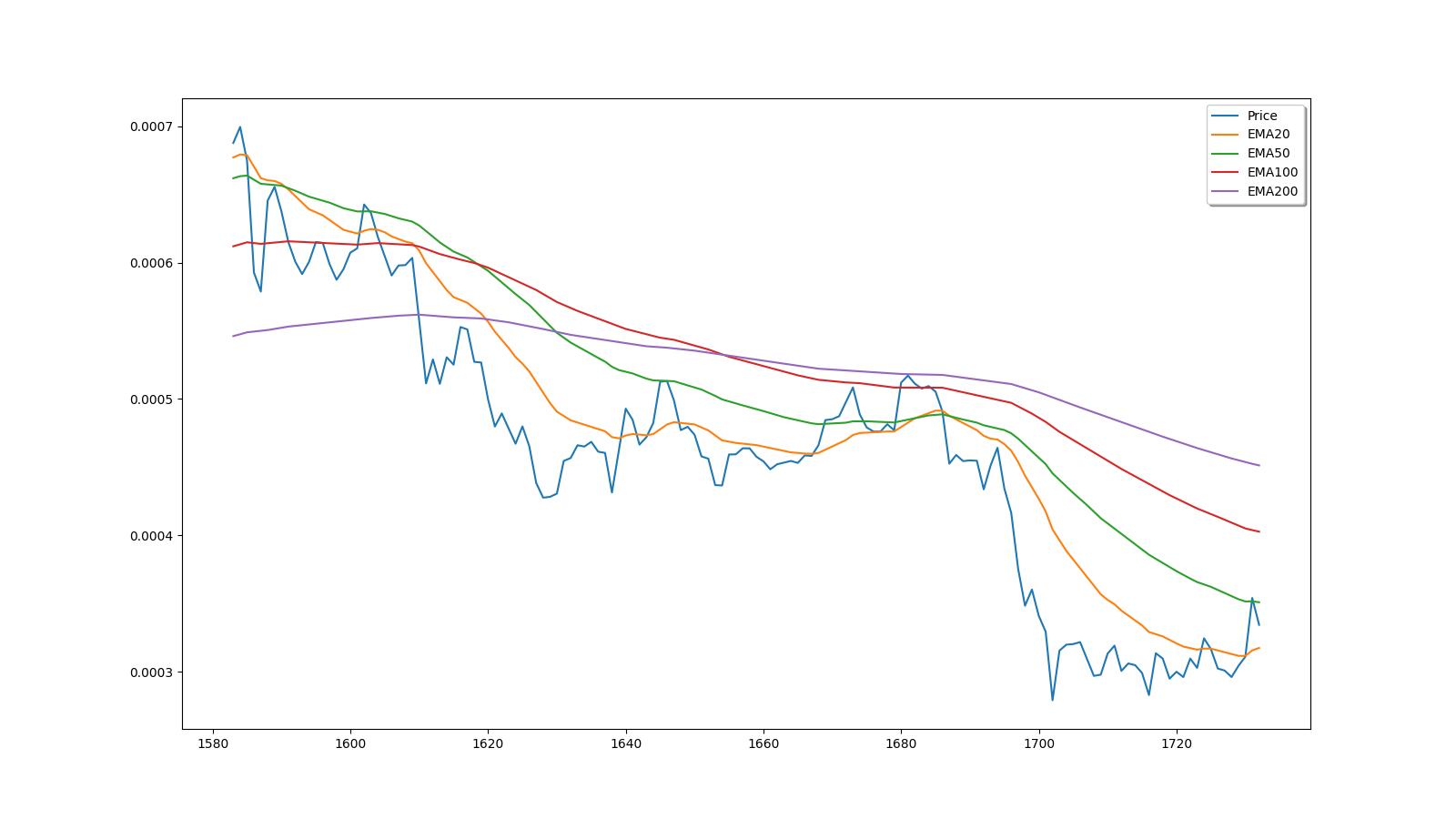 Lead Token Exponential Moving Averages
