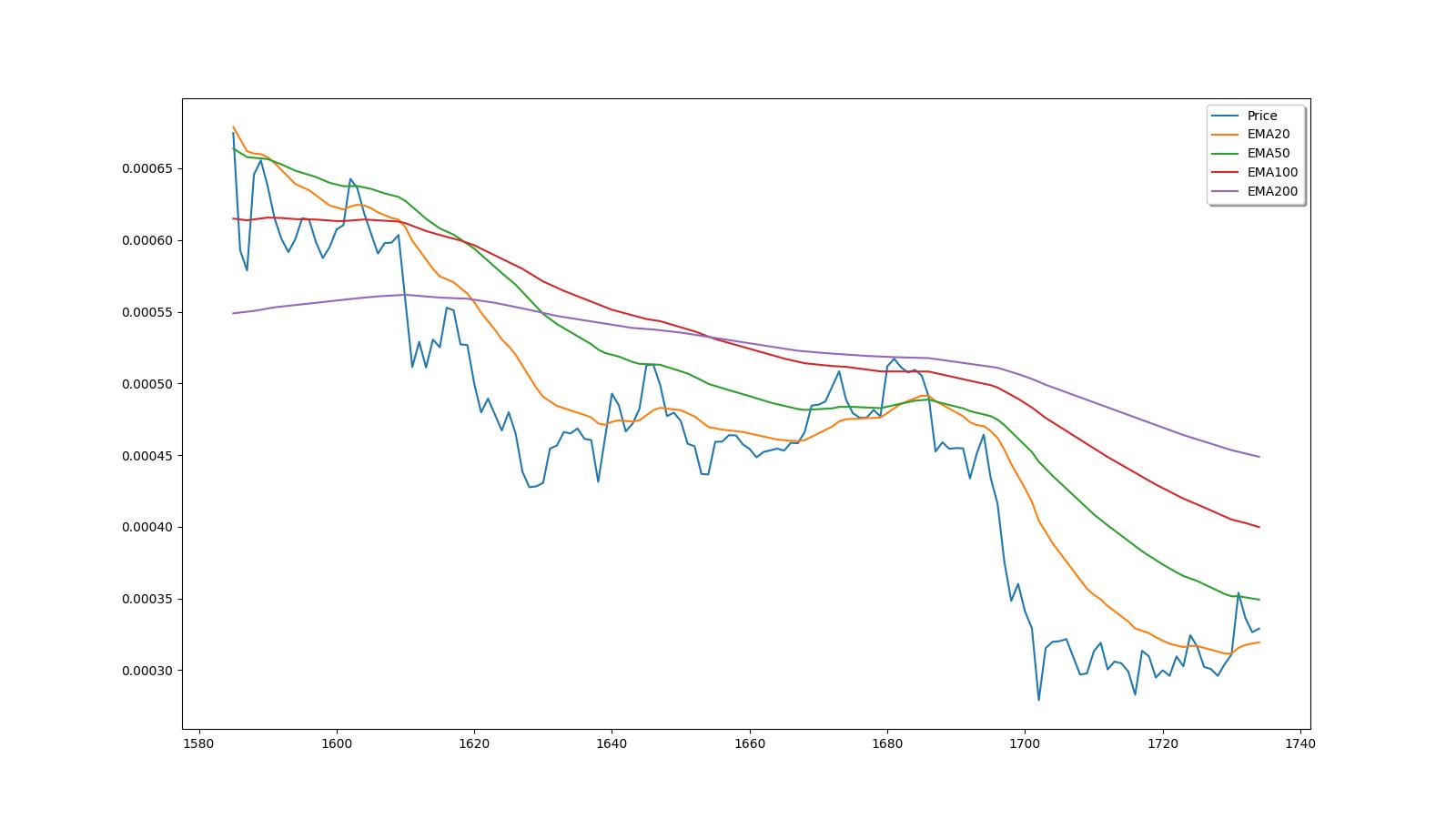 Lead Token Exponential Moving Averages