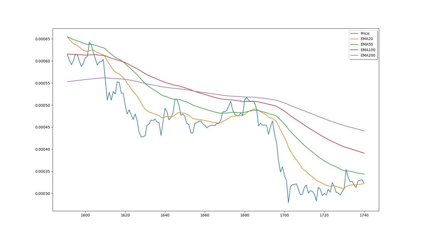 Lead Token Exponential Moving Averages