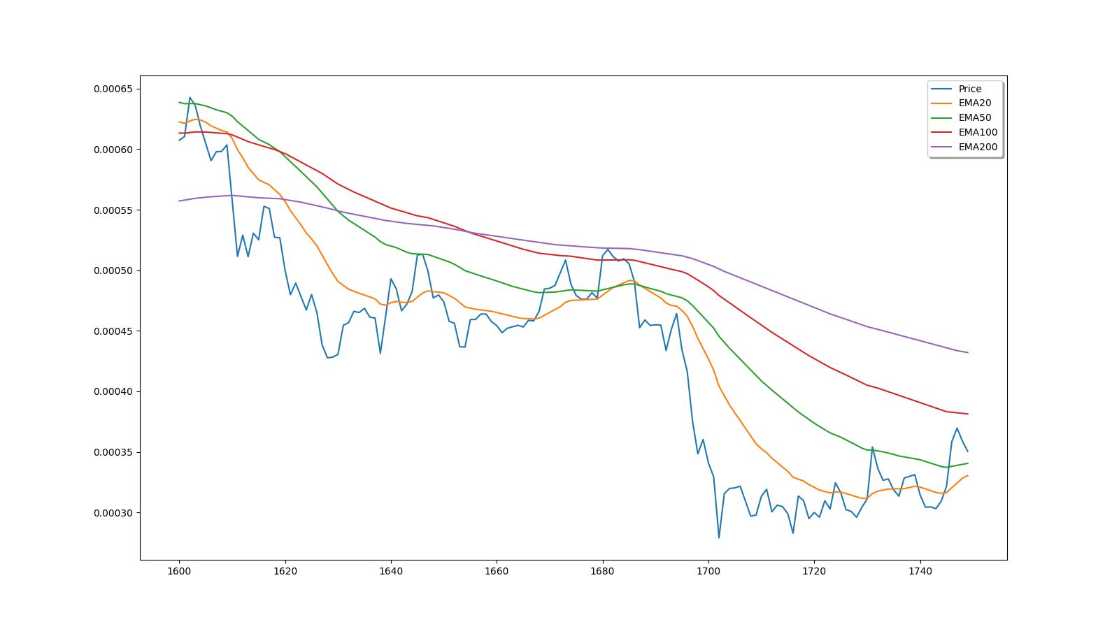 Lead Token Exponential Moving Averages