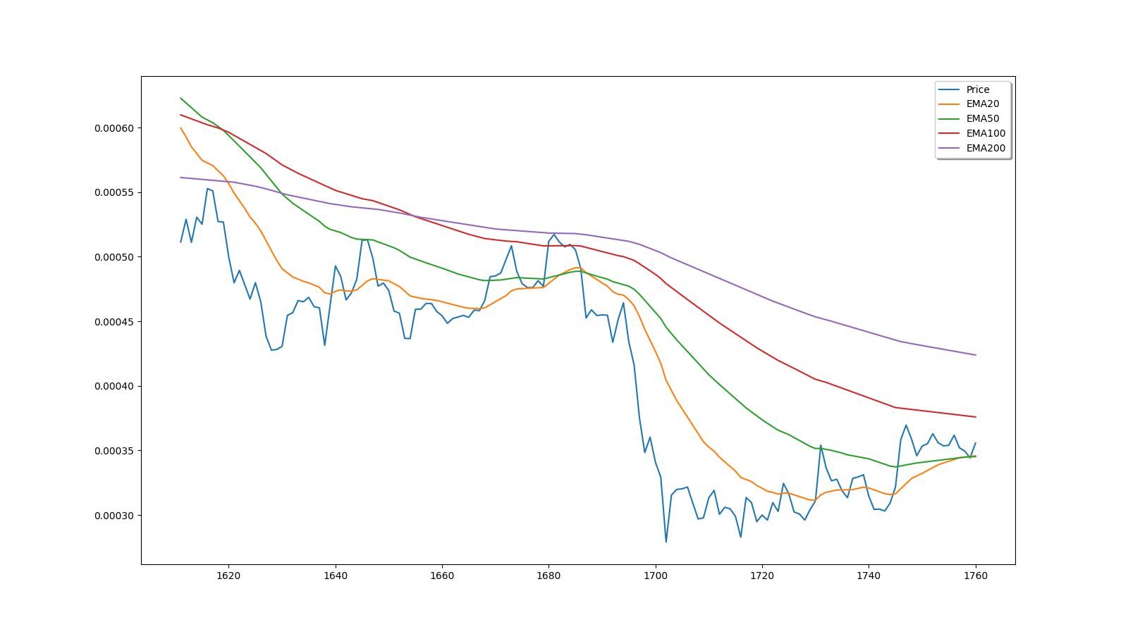 Lead Token Exponential Moving Averages
