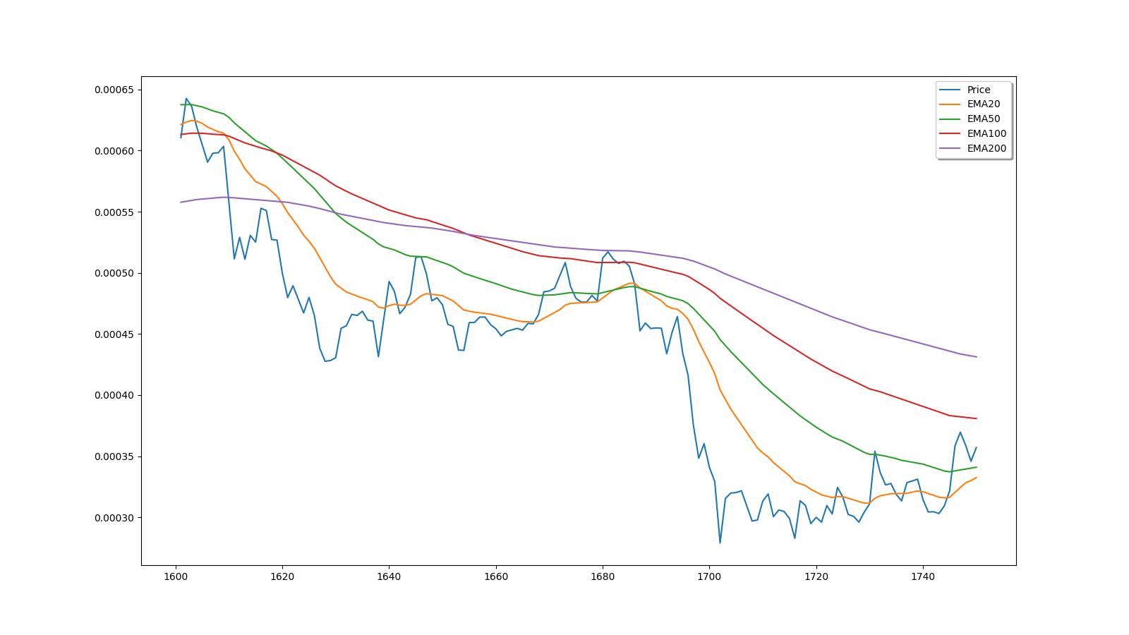Lead Token Exponential Moving Averages