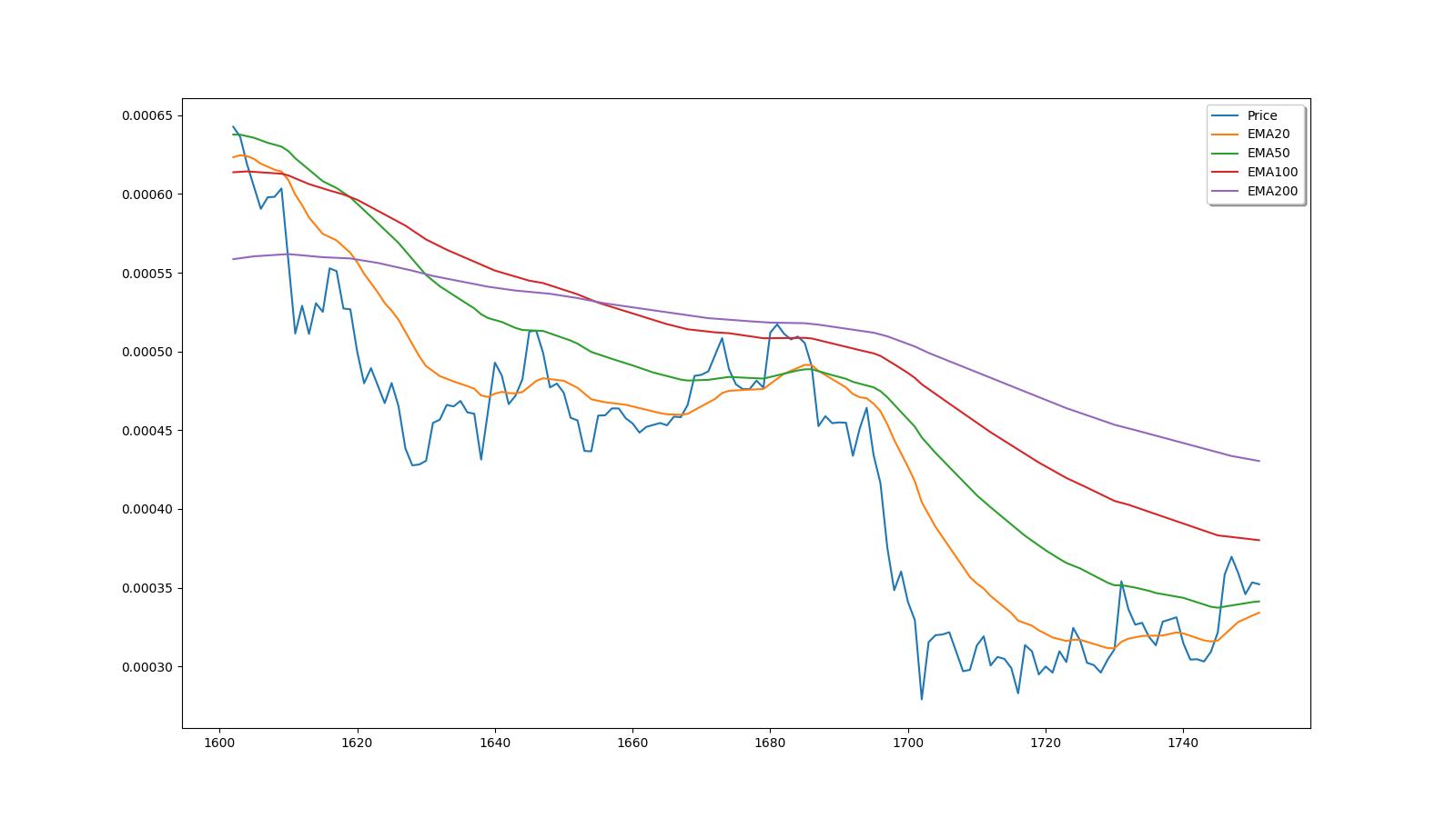 Lead Token Exponential Moving Averages