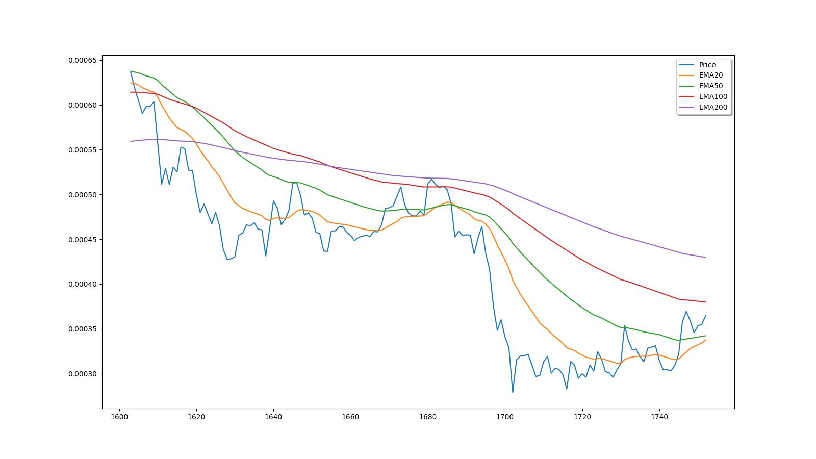 Lead Token Exponential Moving Averages