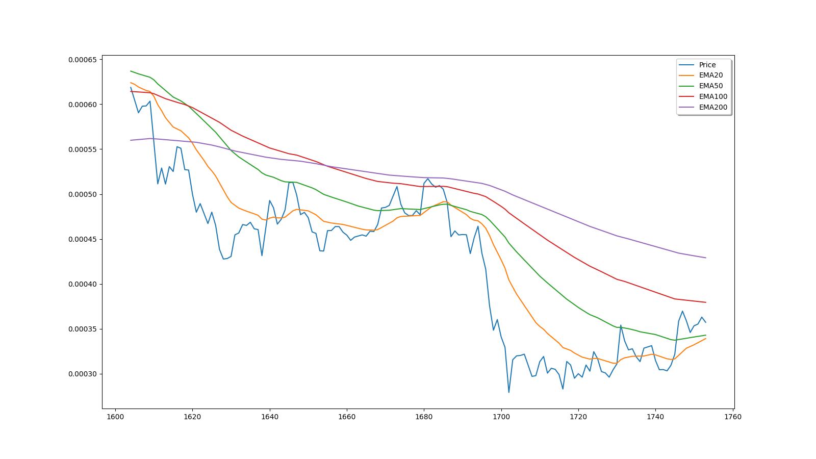 Lead Token Exponential Moving Averages