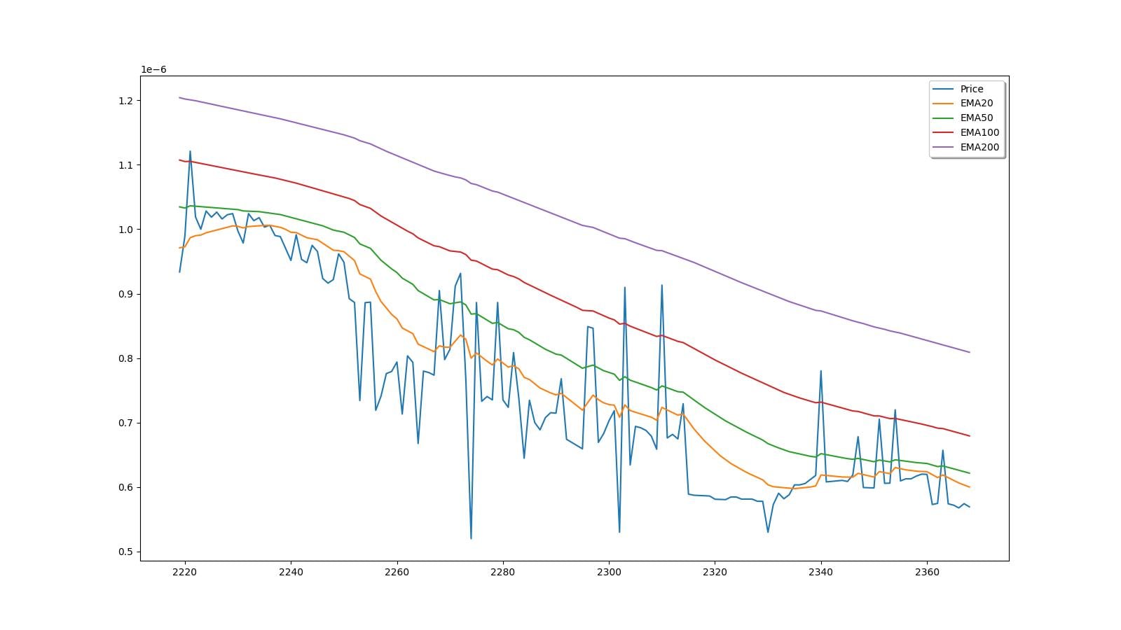 Leafcoin Exponential Moving Averages