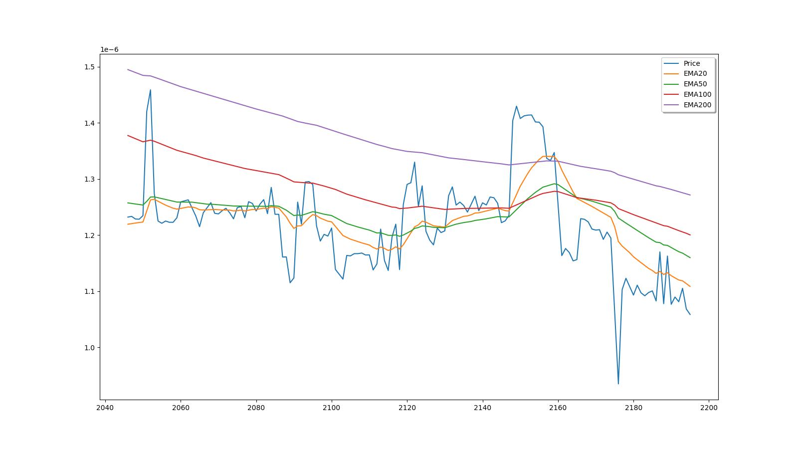 Leafcoin Exponential Moving Averages
