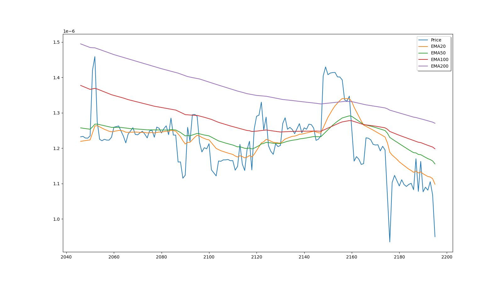 Leafcoin Exponential Moving Averages