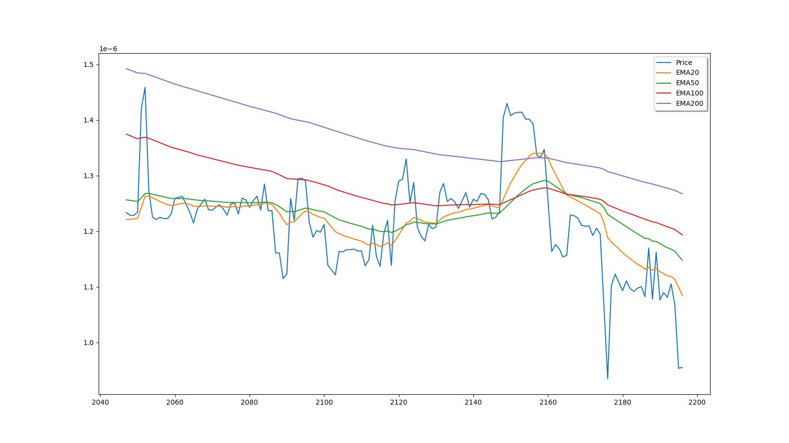 Leafcoin Exponential Moving Averages