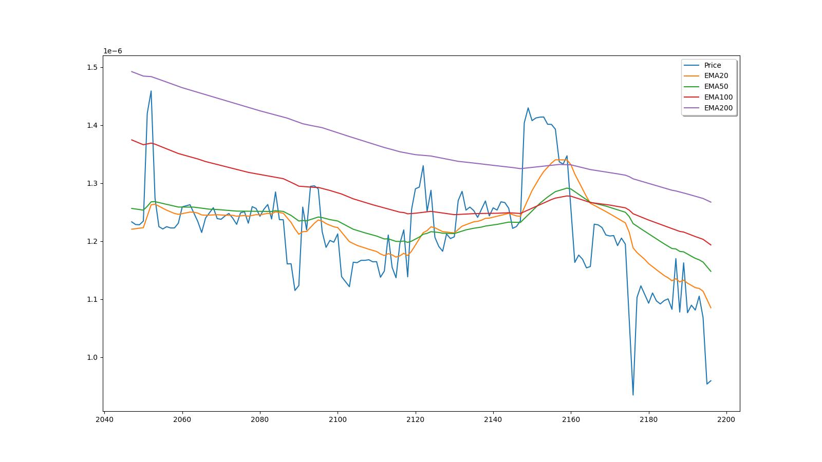 Leafcoin Exponential Moving Averages