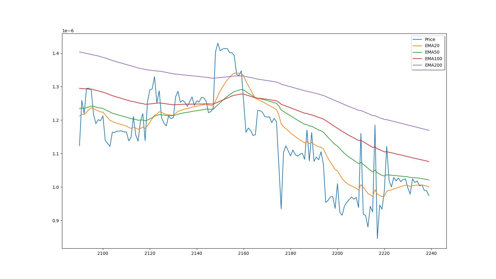 Leafcoin Exponential Moving Averages