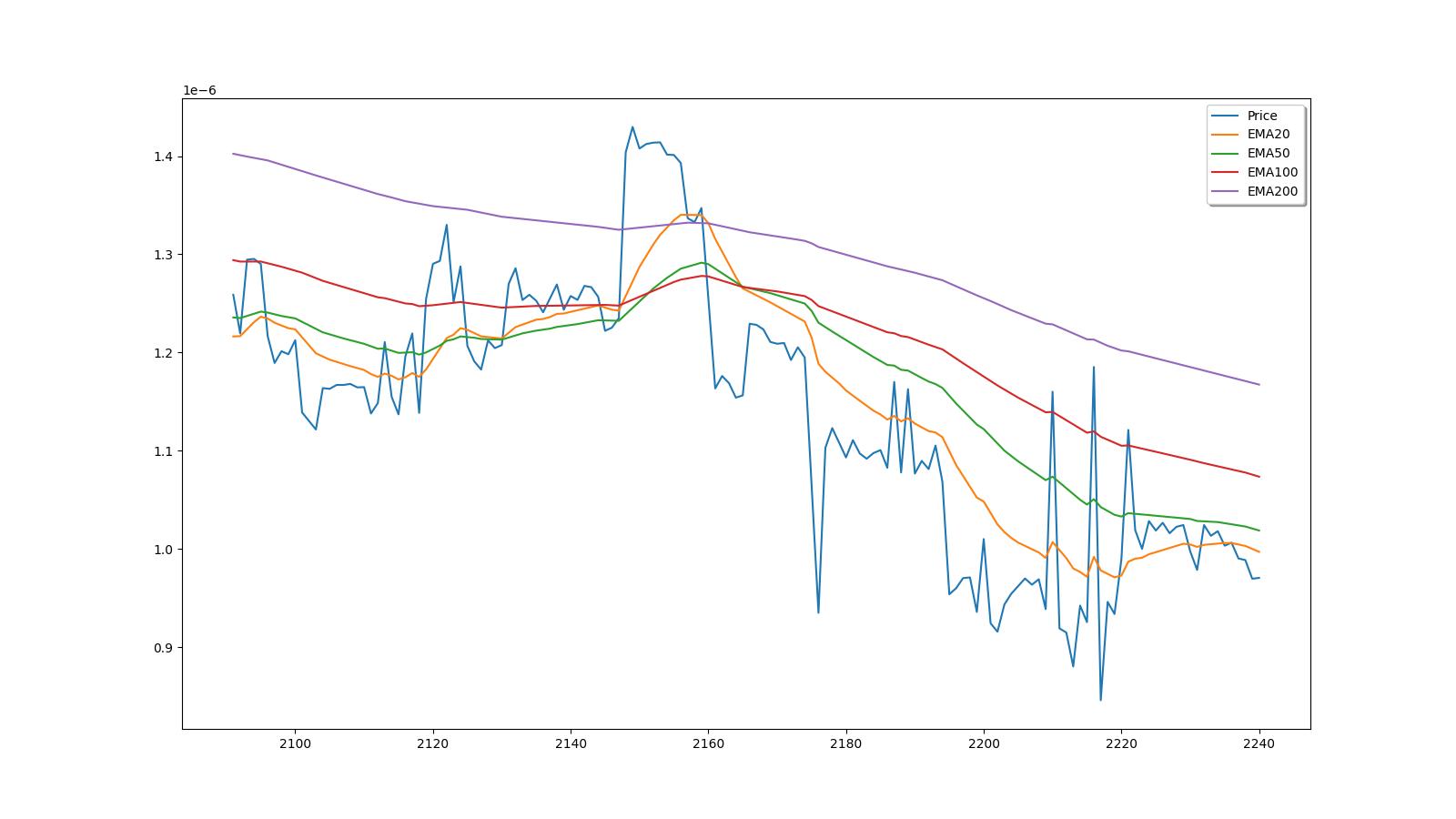 Leafcoin Exponential Moving Averages