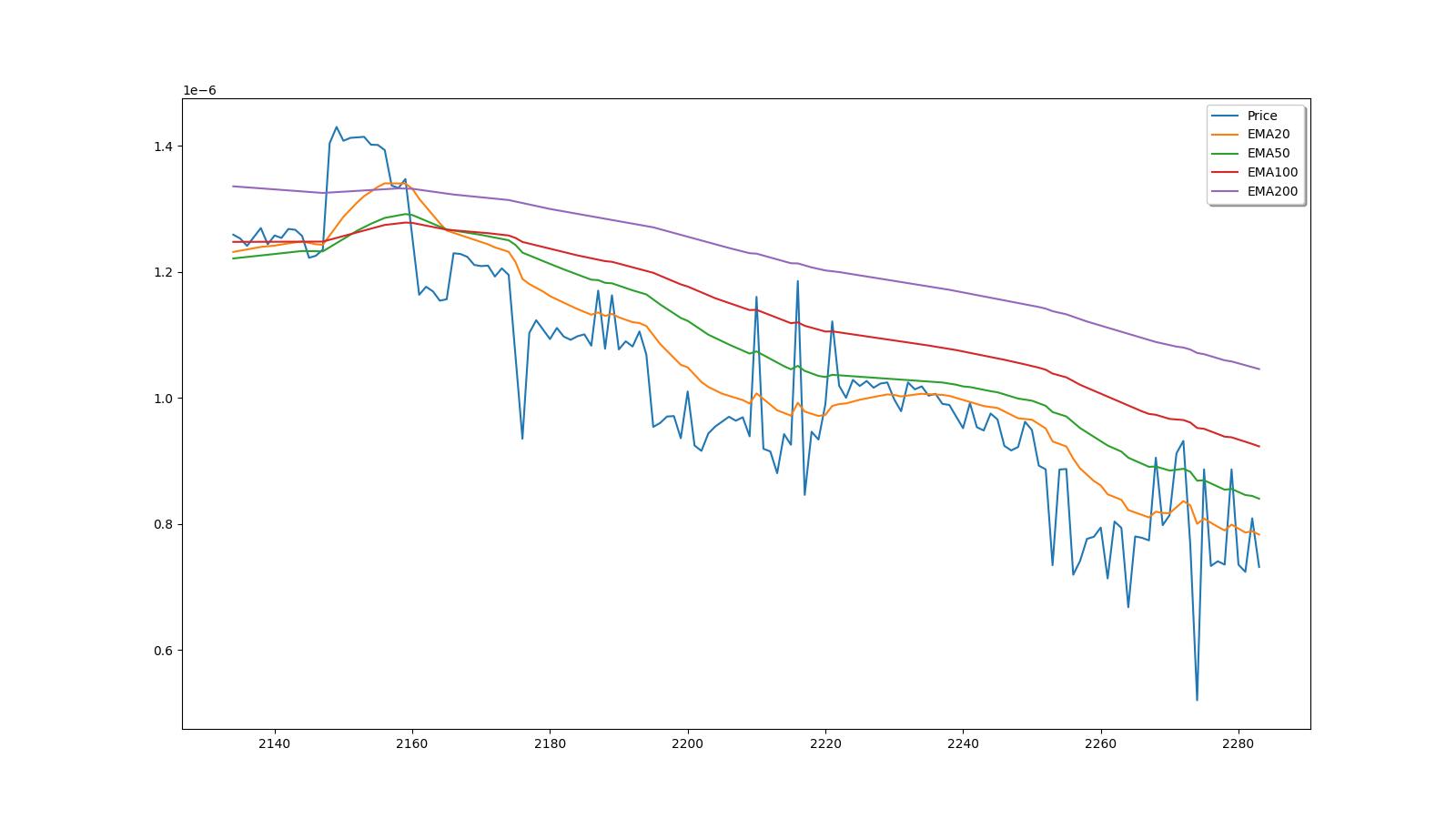 Leafcoin Exponential Moving Averages
