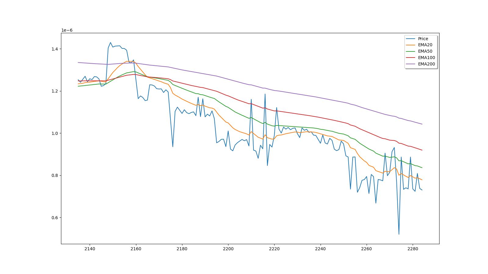 Leafcoin Exponential Moving Averages