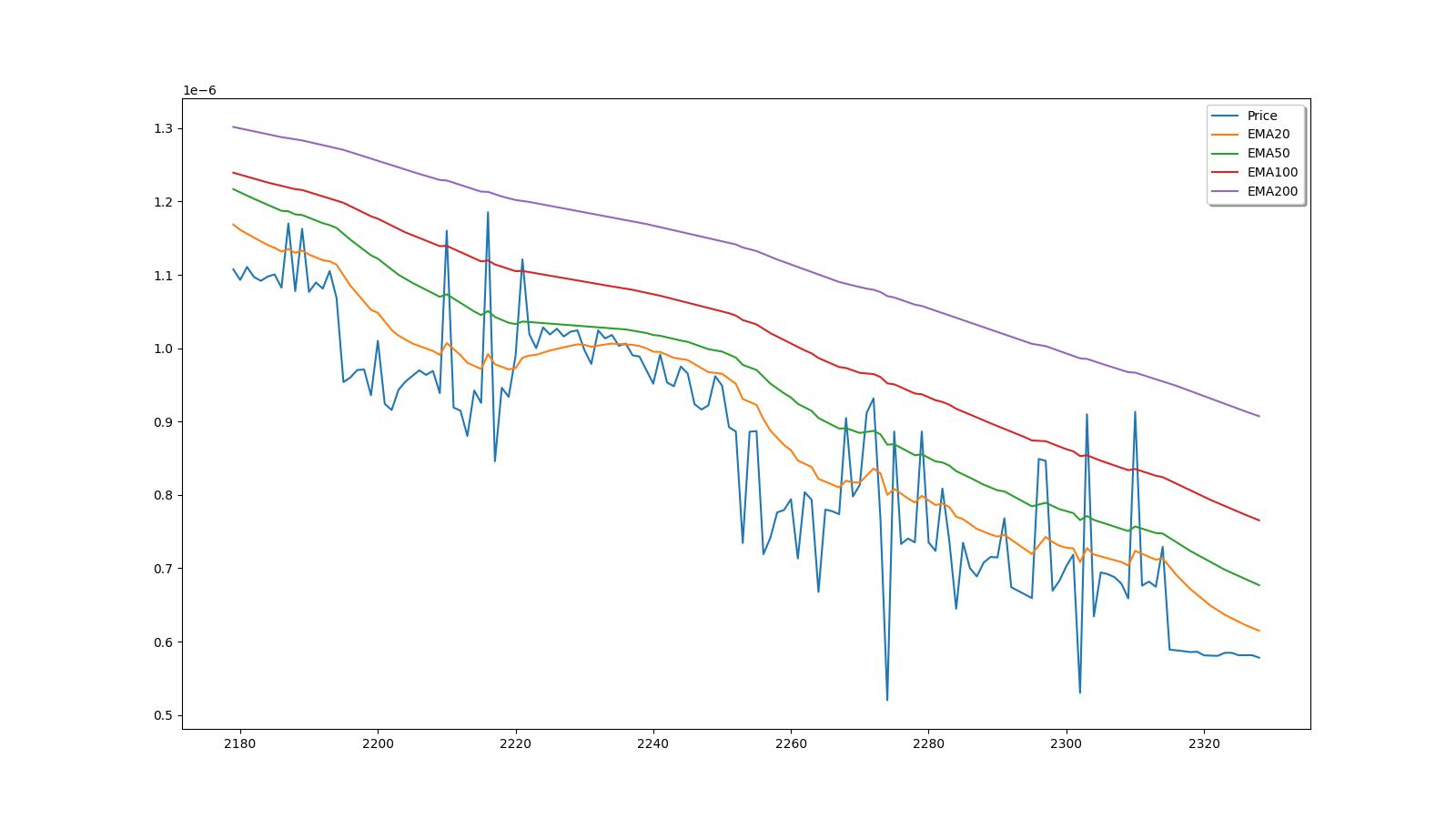 Leafcoin Exponential Moving Averages