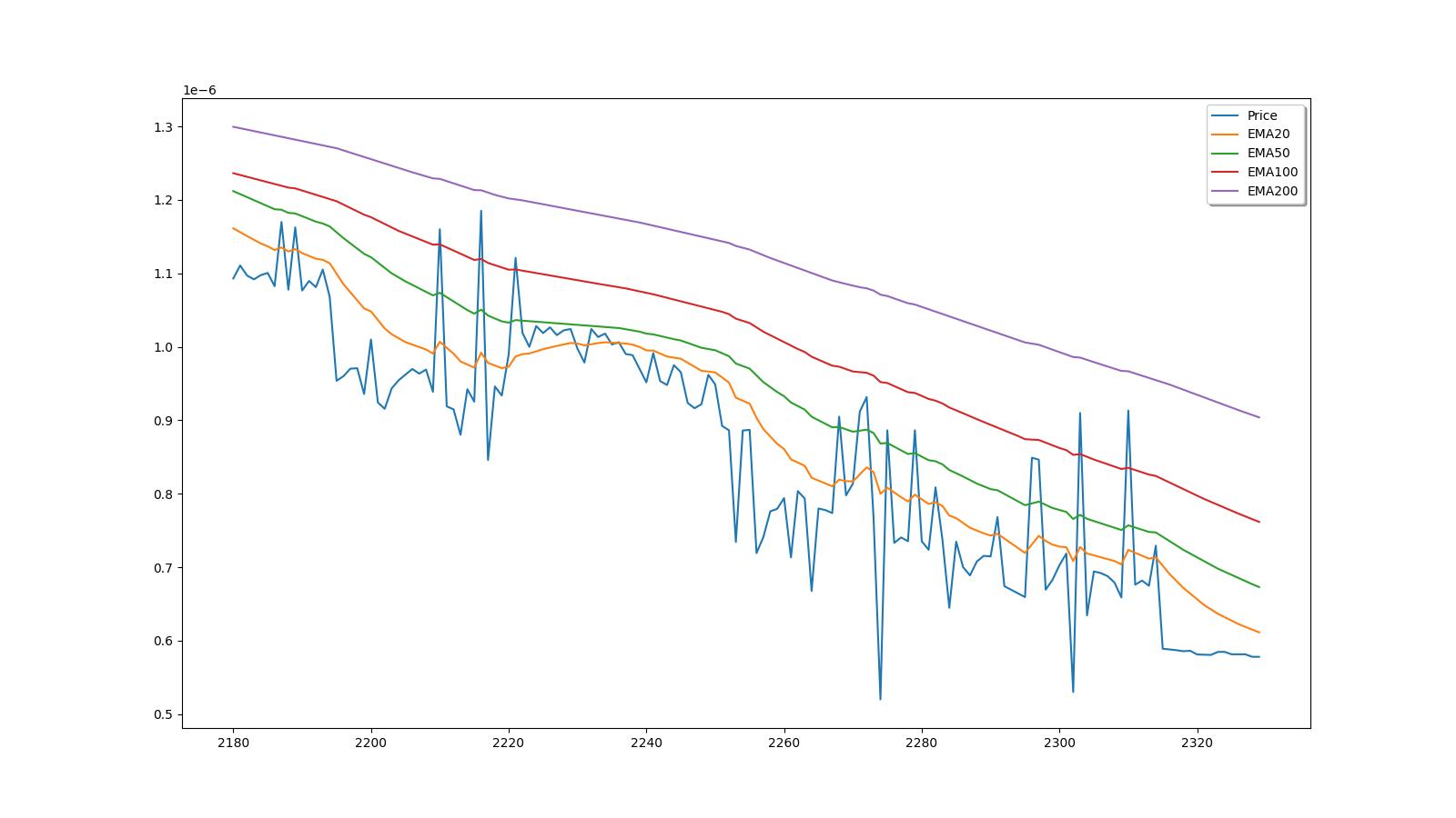 Leafcoin Exponential Moving Averages