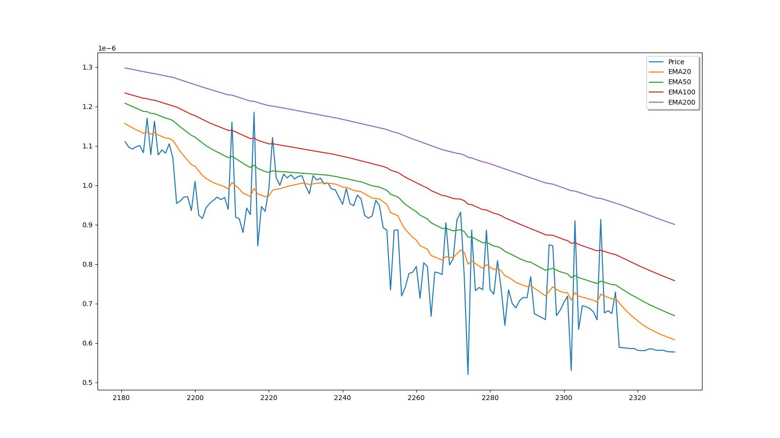 Leafcoin Exponential Moving Averages