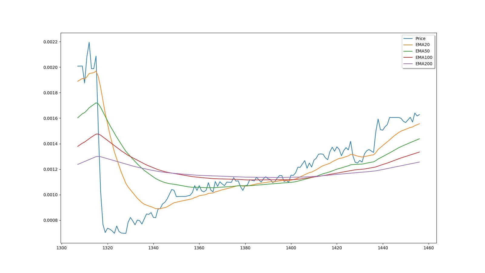 League of Ancients Exponential Moving Averages