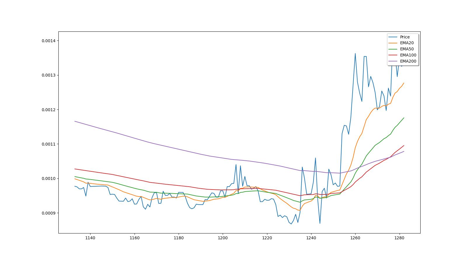 League of Ancients Exponential Moving Averages