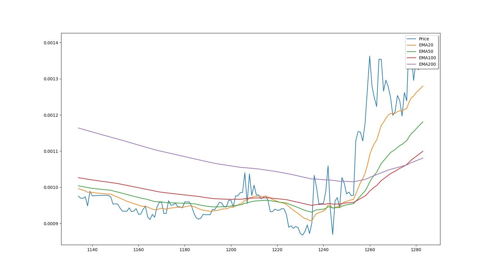 League of Ancients Exponential Moving Averages