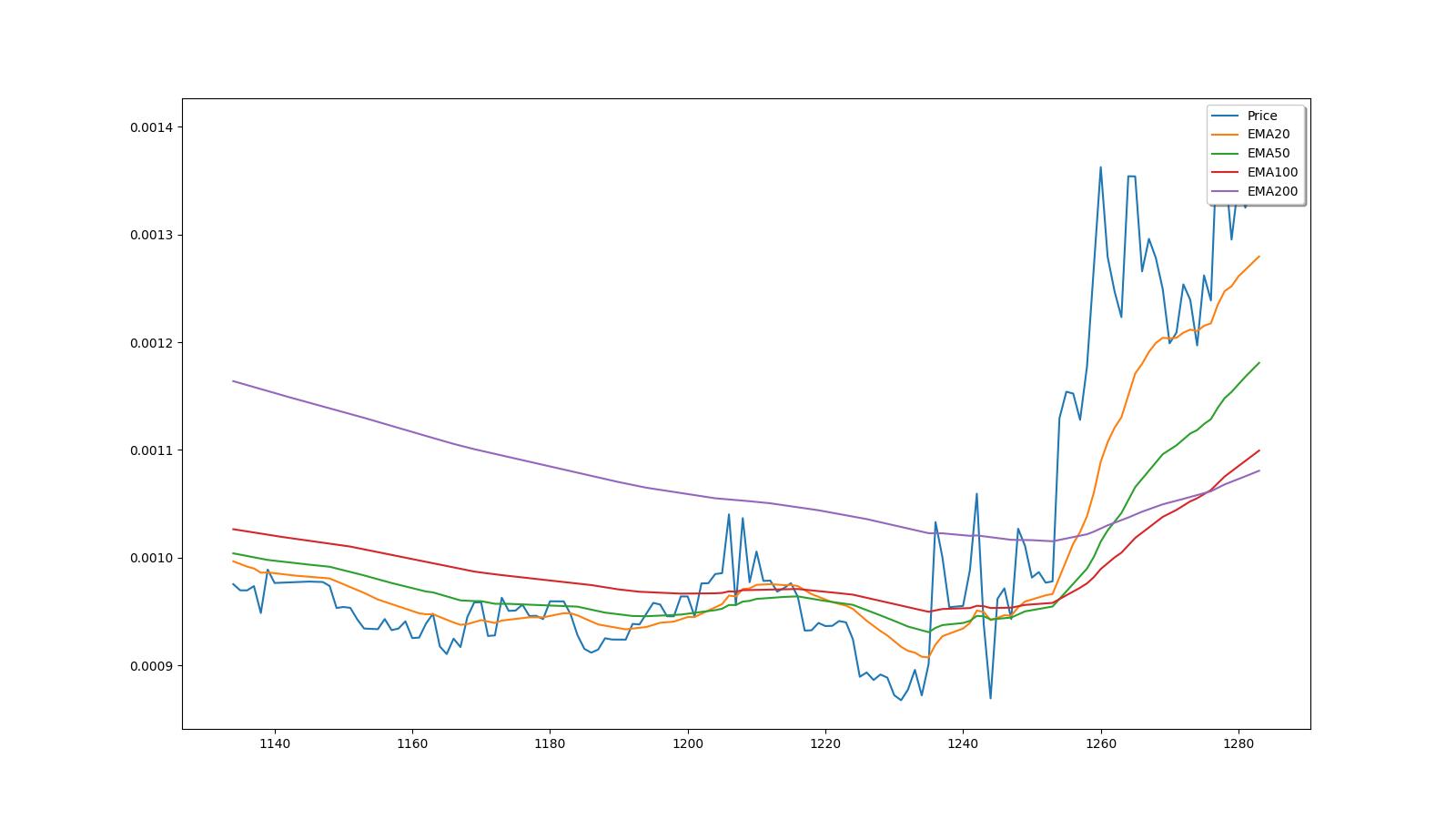 League of Ancients Exponential Moving Averages