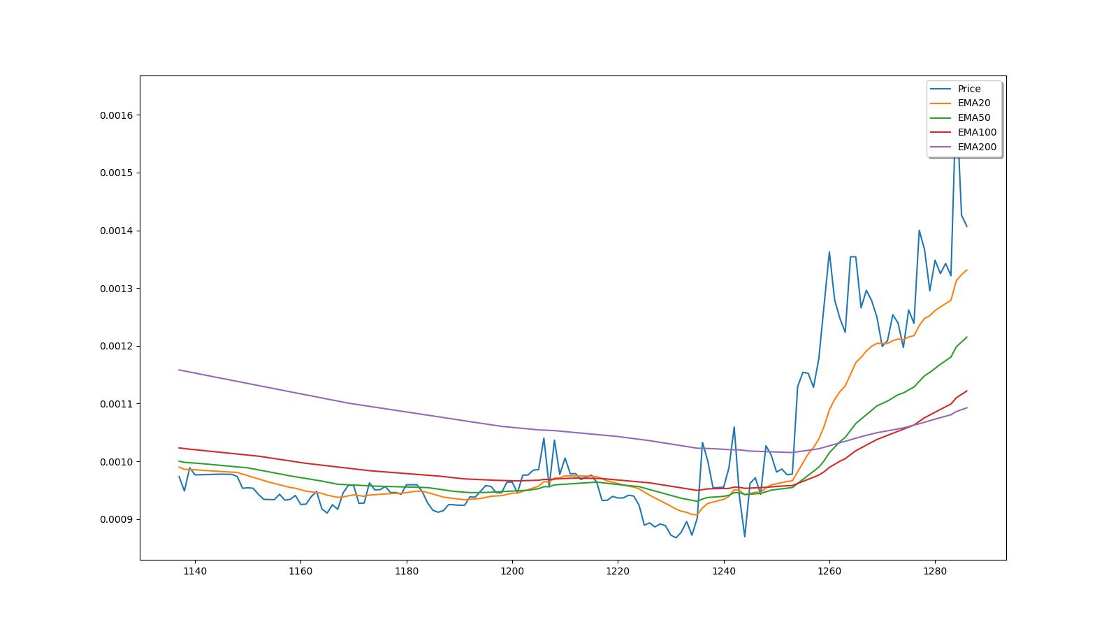 League of Ancients Exponential Moving Averages