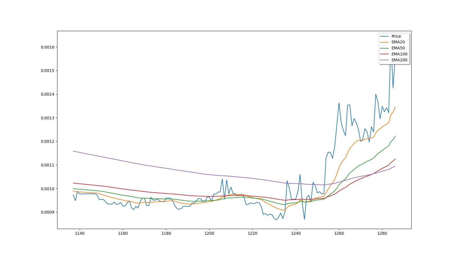 League of Ancients Exponential Moving Averages