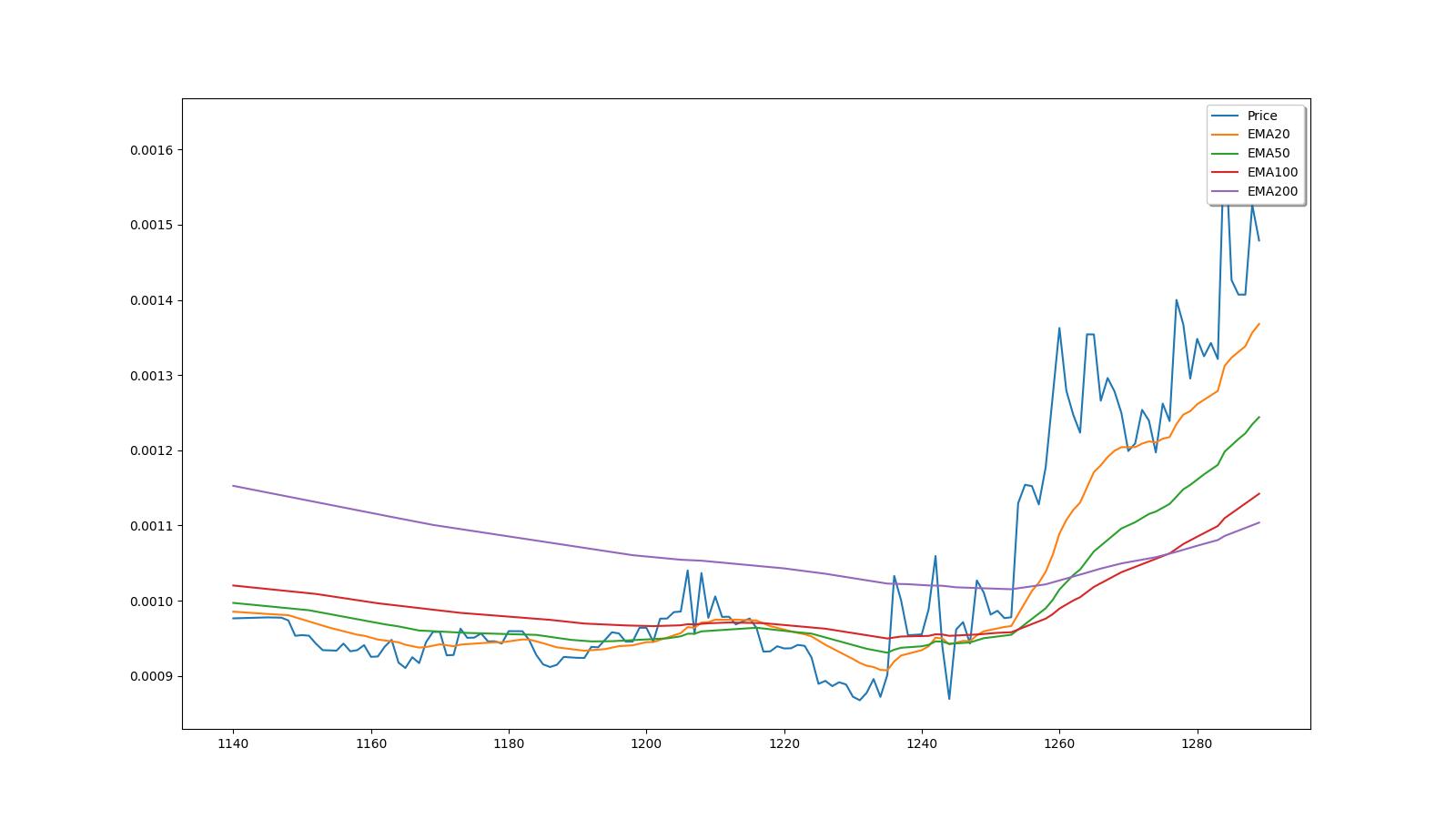 League of Ancients Exponential Moving Averages
