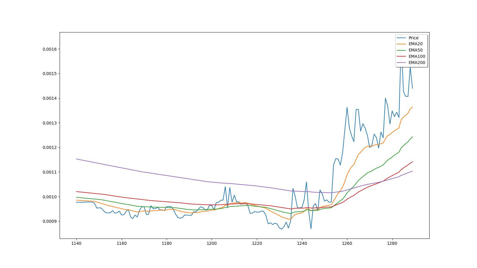 League of Ancients Exponential Moving Averages