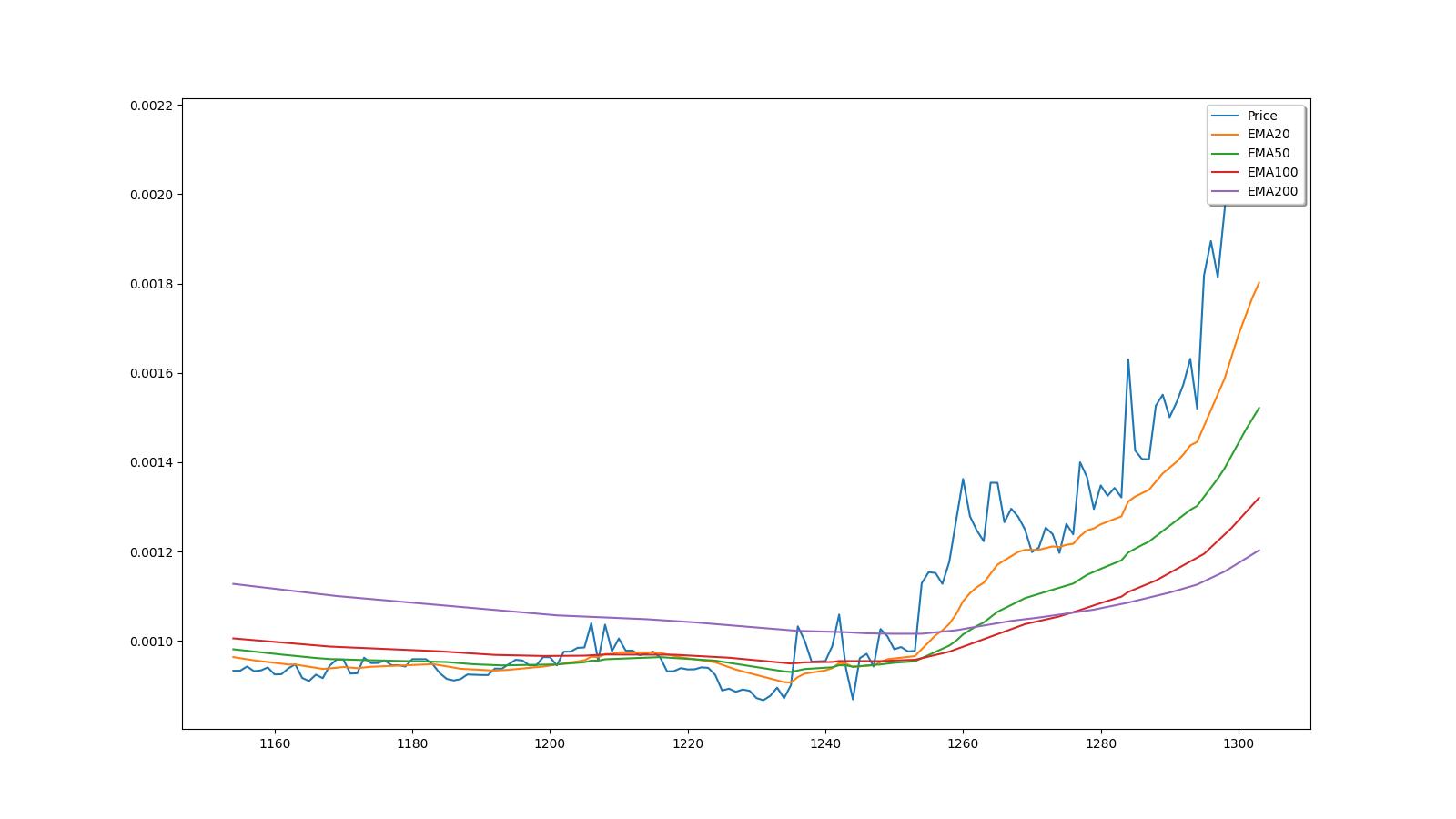 League of Ancients Exponential Moving Averages