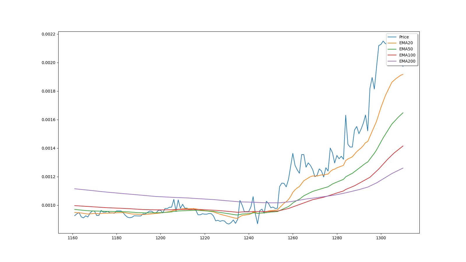 League of Ancients Exponential Moving Averages