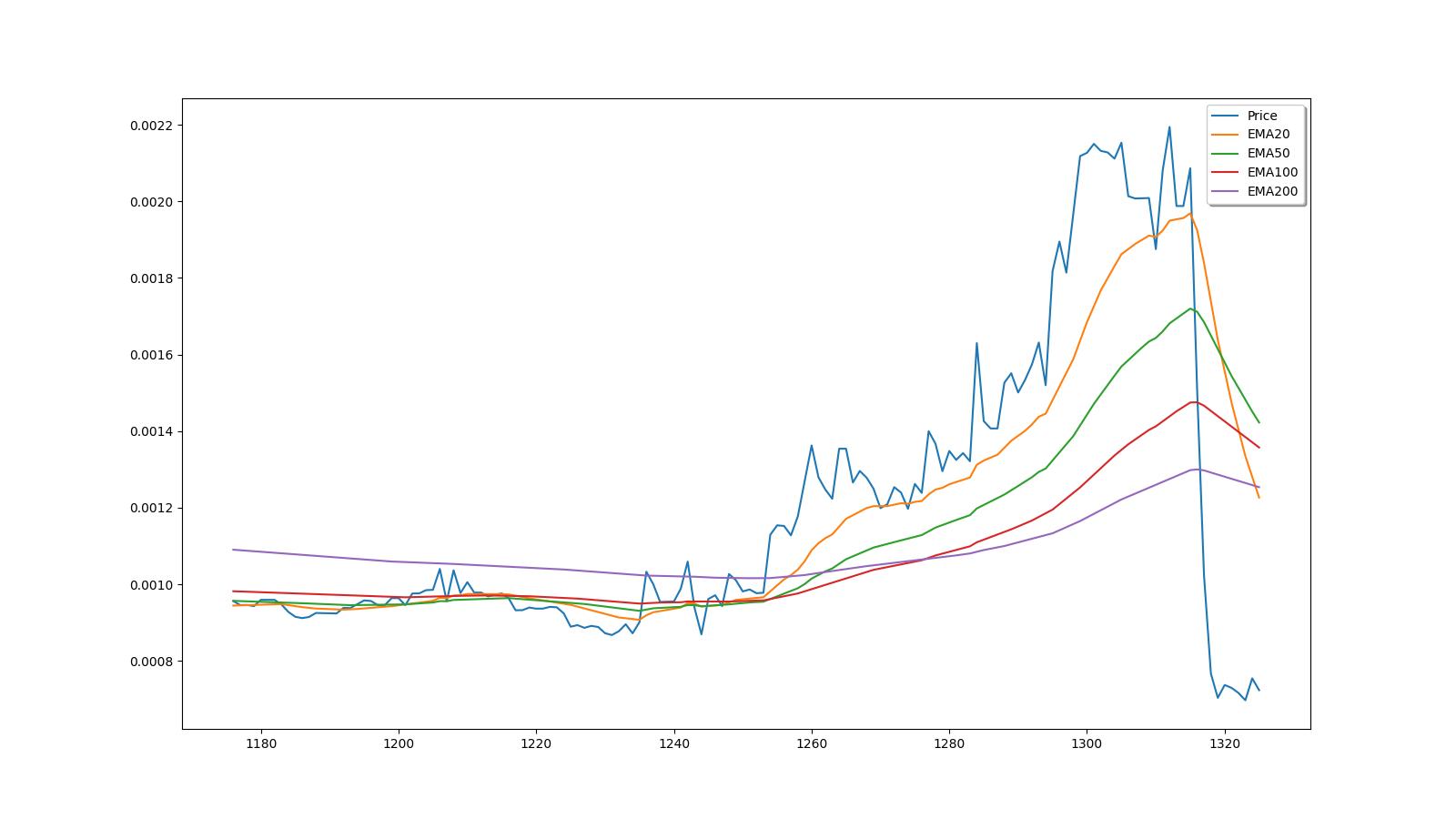 League of Ancients Exponential Moving Averages