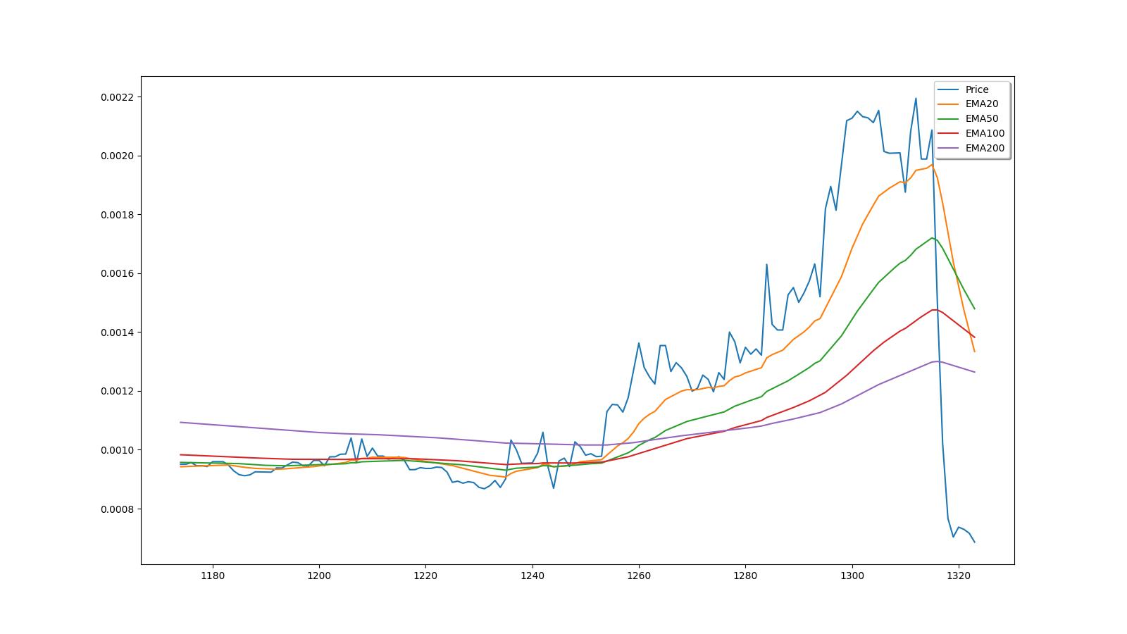 League of Ancients Exponential Moving Averages
