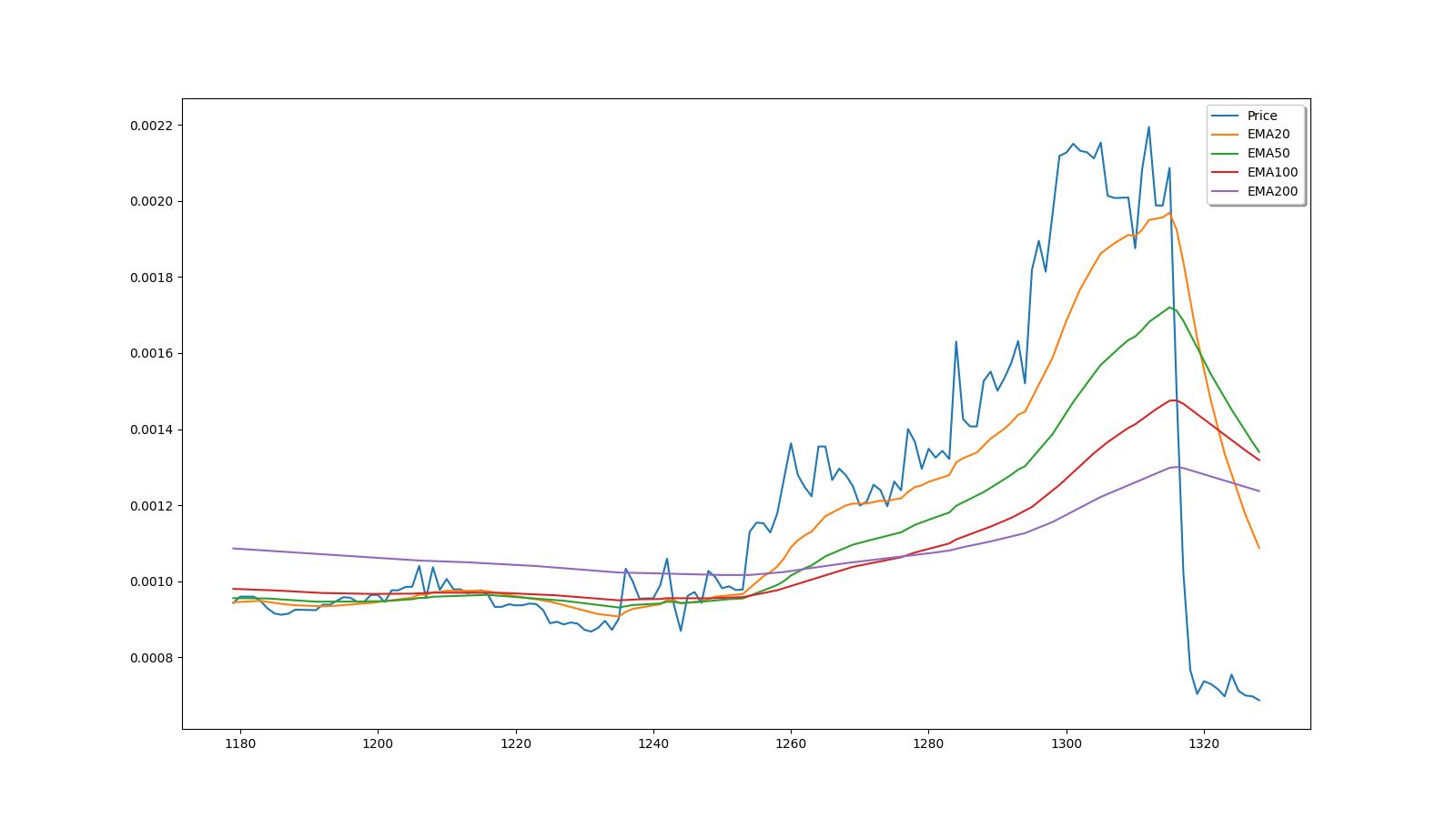 League of Ancients Exponential Moving Averages