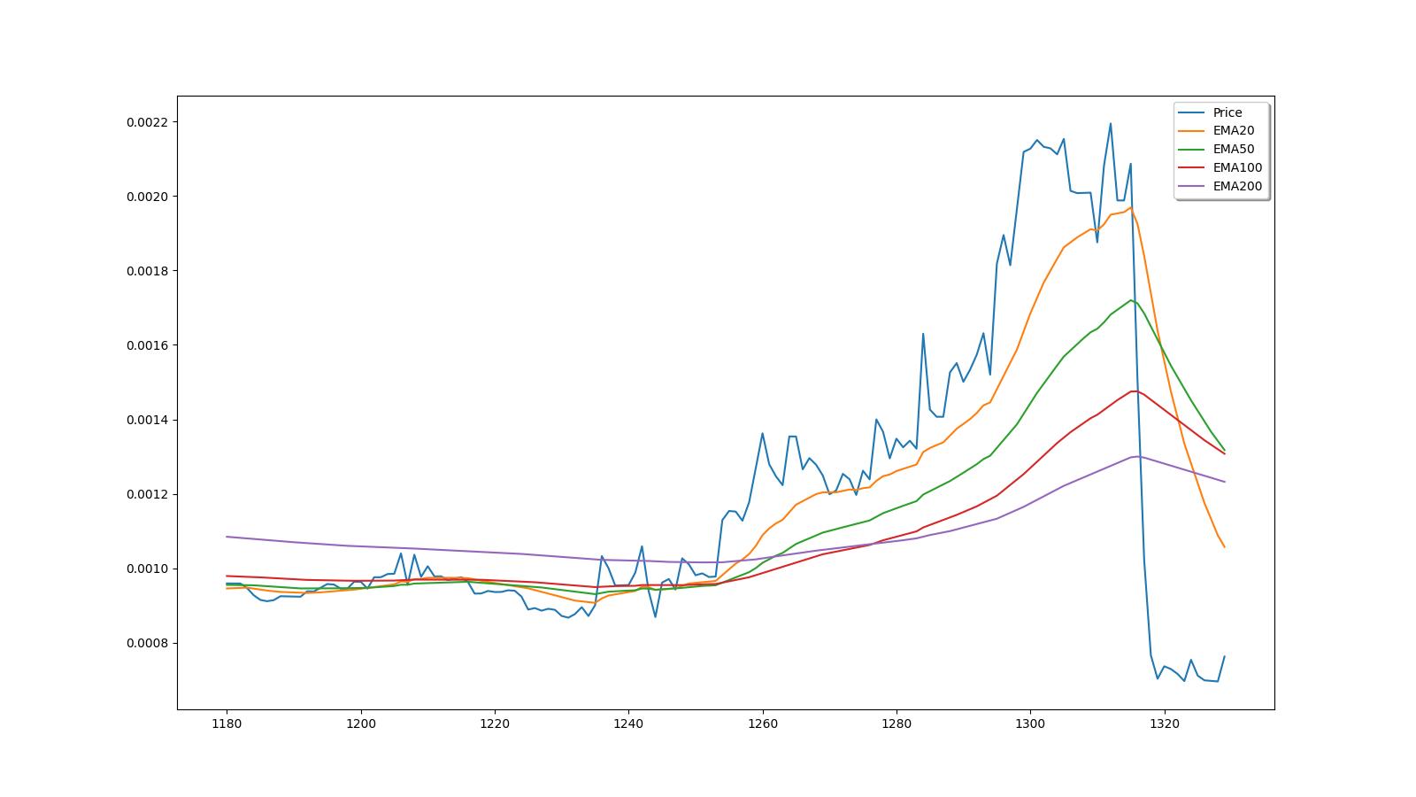 League of Ancients Exponential Moving Averages