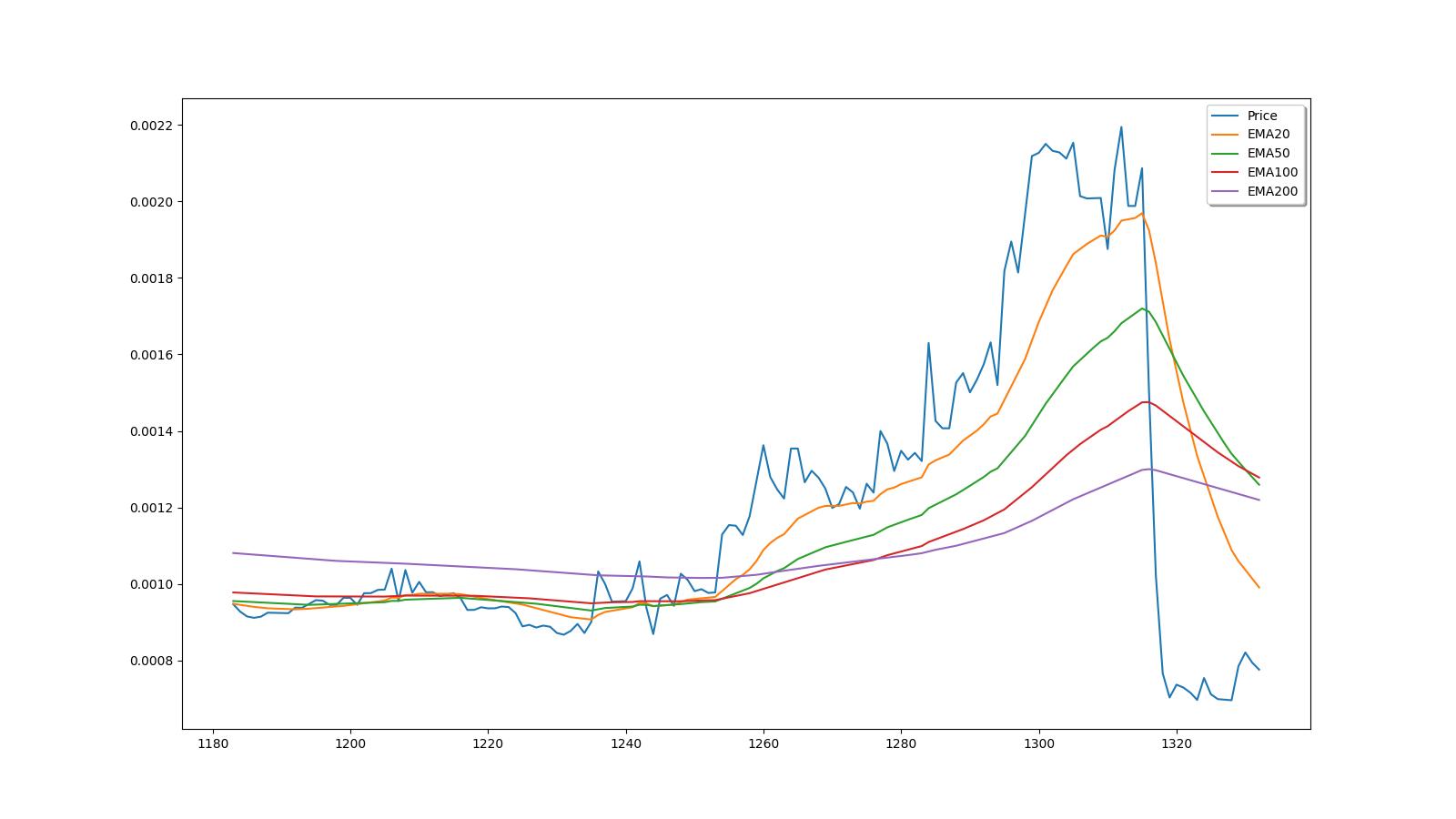 League of Ancients Exponential Moving Averages