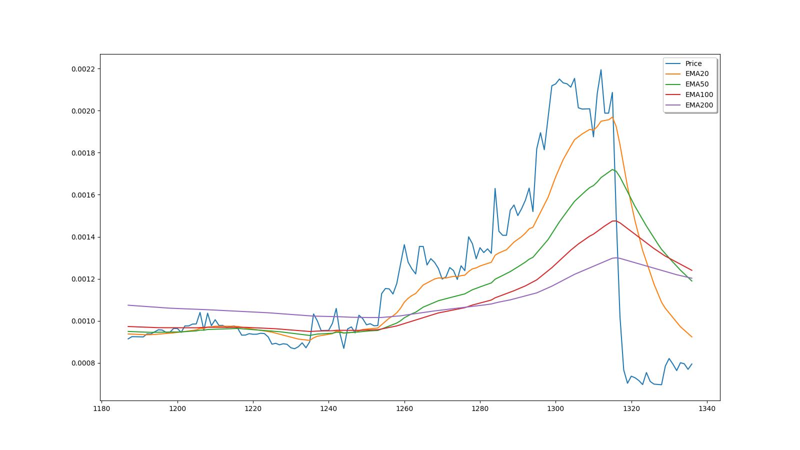 League of Ancients Exponential Moving Averages
