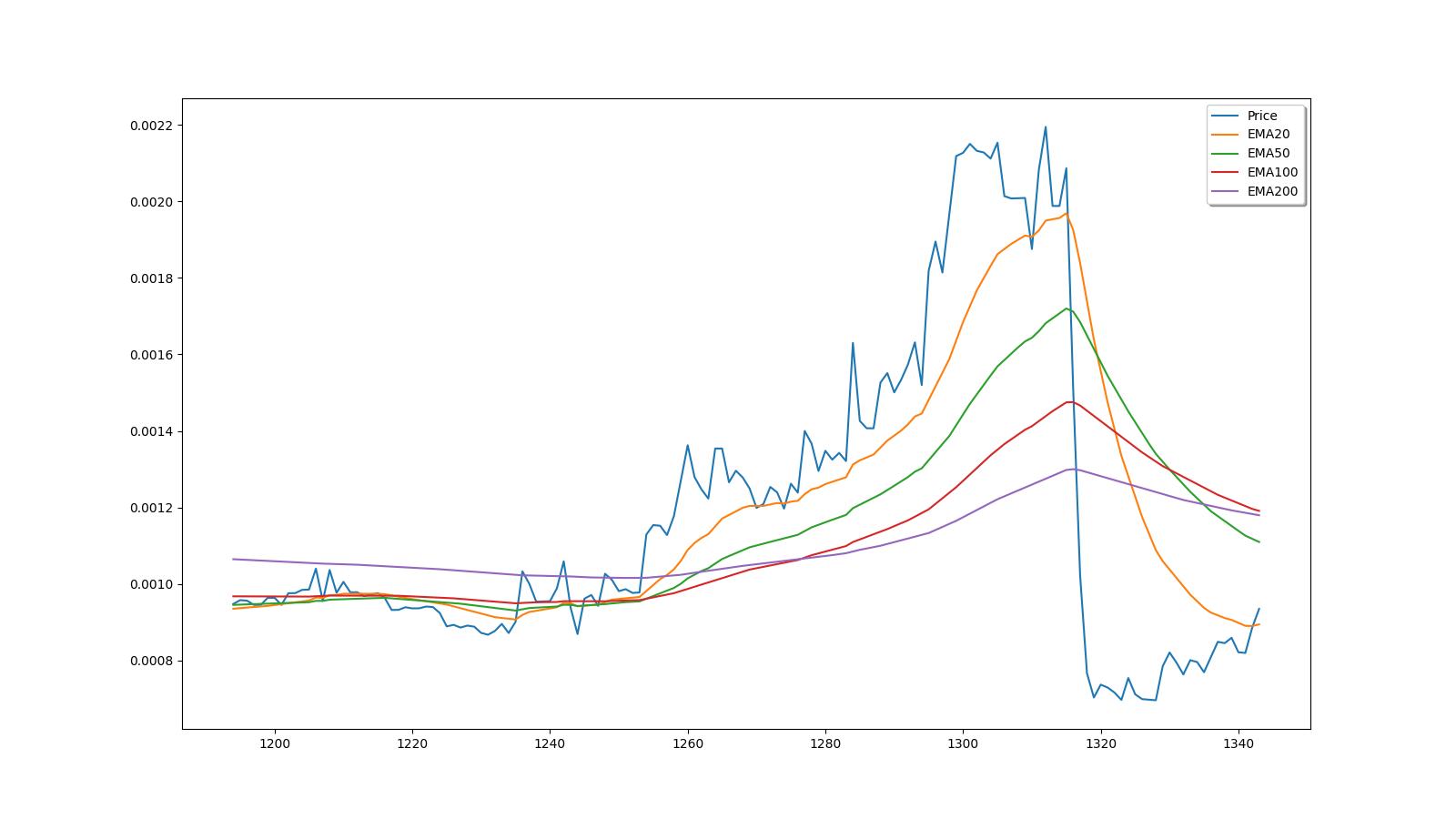League of Ancients Exponential Moving Averages